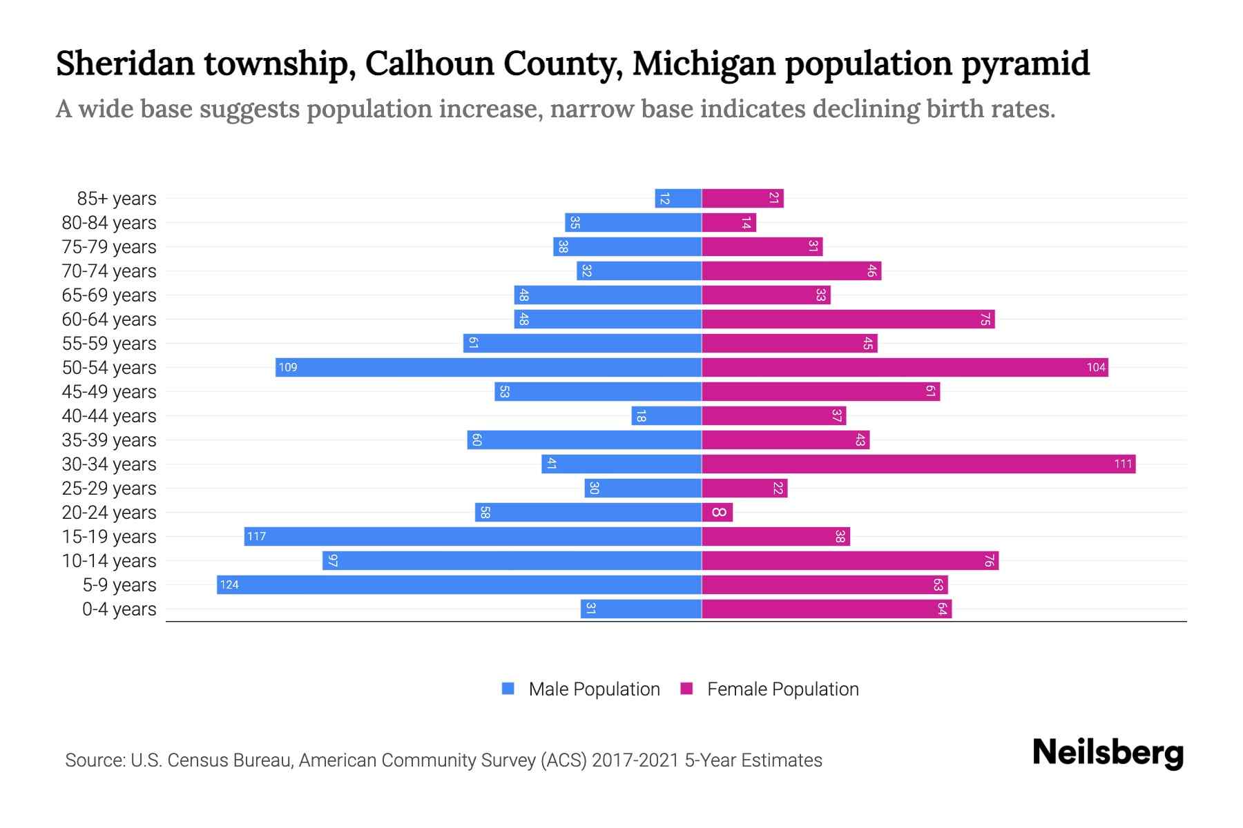 Sheridan township, Calhoun County, Michigan Population by Age - 2023 ...