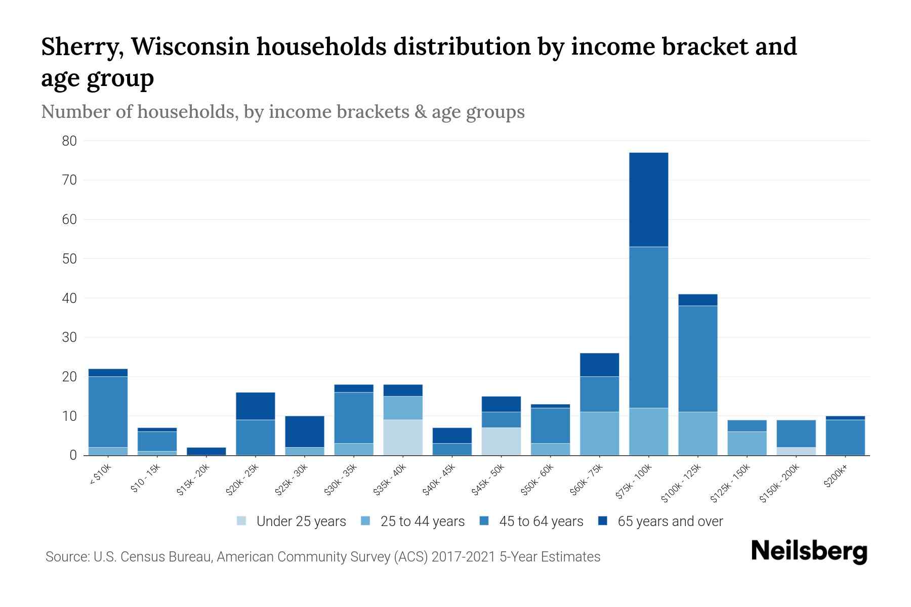 Sherry, Wisconsin Median Household Income By Age - 2024 Update | Neilsberg