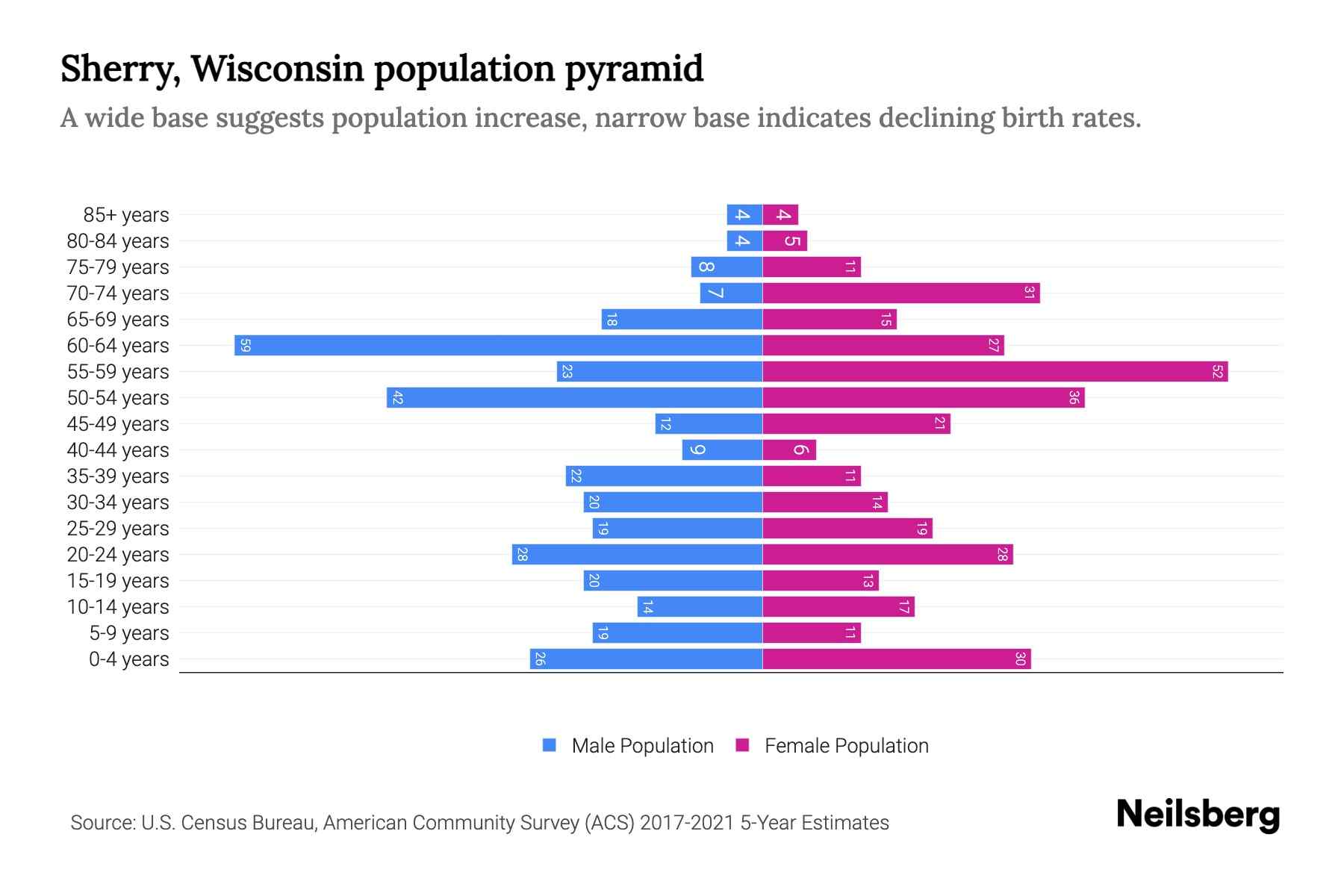 Sherry, Wisconsin Population by Age - 2023 Sherry, Wisconsin Age ...