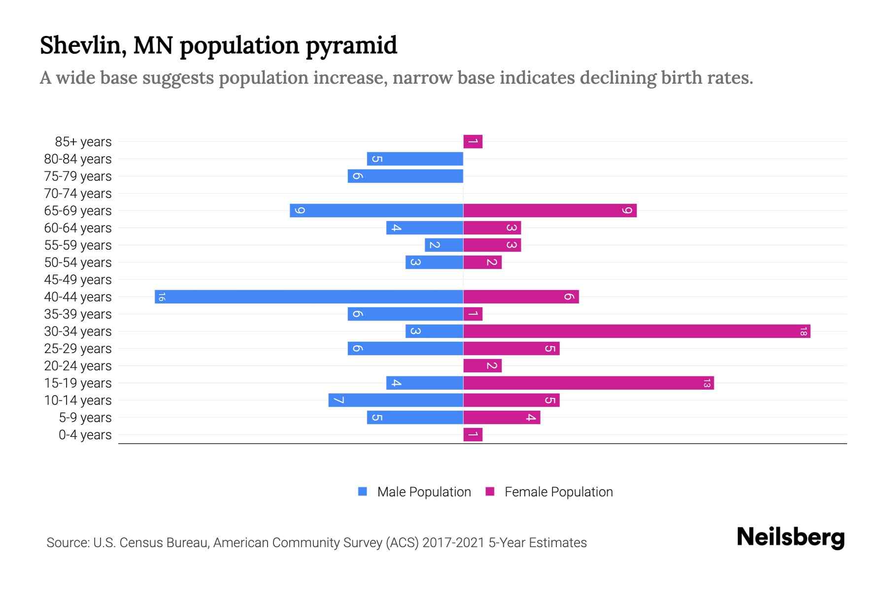Shevlin, MN Population by Age - 2023 Shevlin, MN Age Demographics ...
