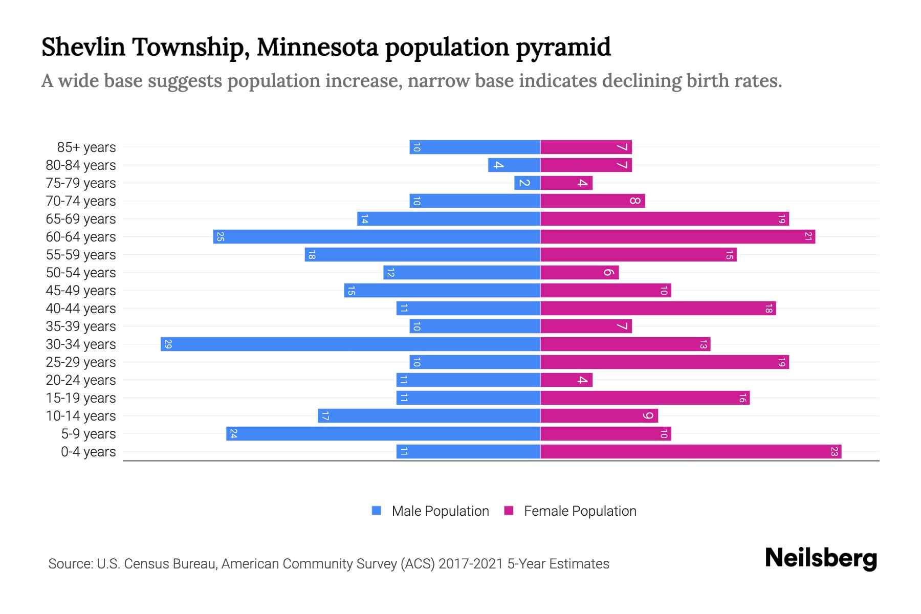 Dataset for Shevlin Township, Minnesota Population Pyramid Dataset: Age ...