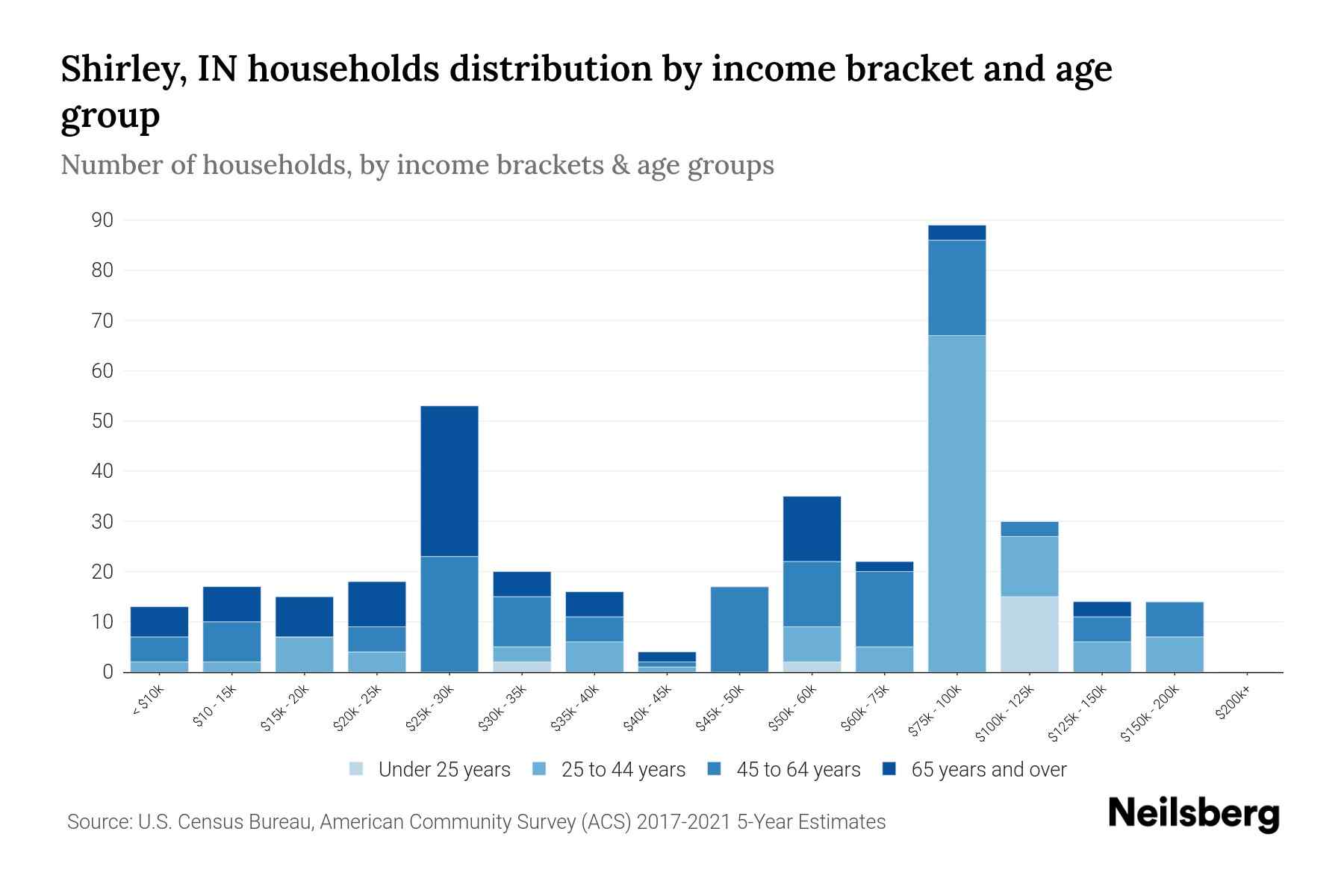 Shirley, IN Median Household Income By Age - 2024 Update | Neilsberg