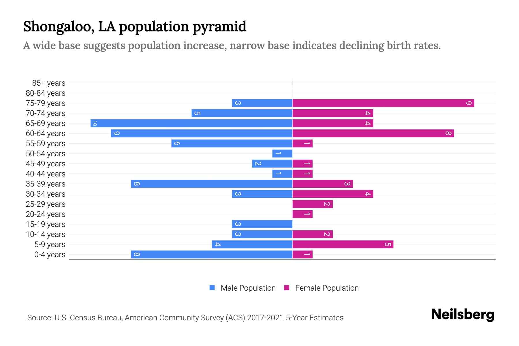 Shongaloo, LA Population by Age - 2023 Shongaloo, LA Age Demographics | Neilsberg