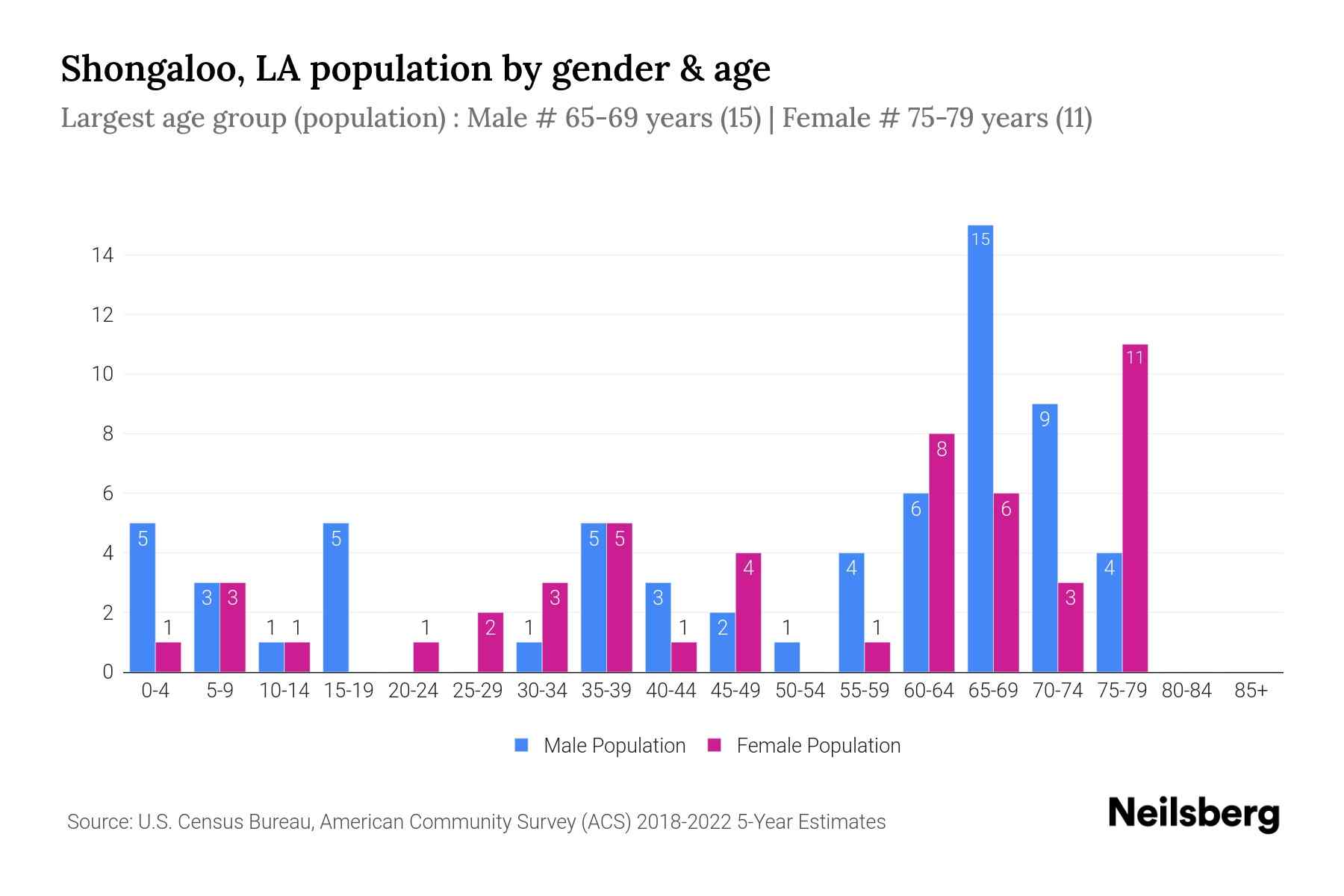 Shongaloo, LA Population by Gender - 2024 Update | Neilsberg