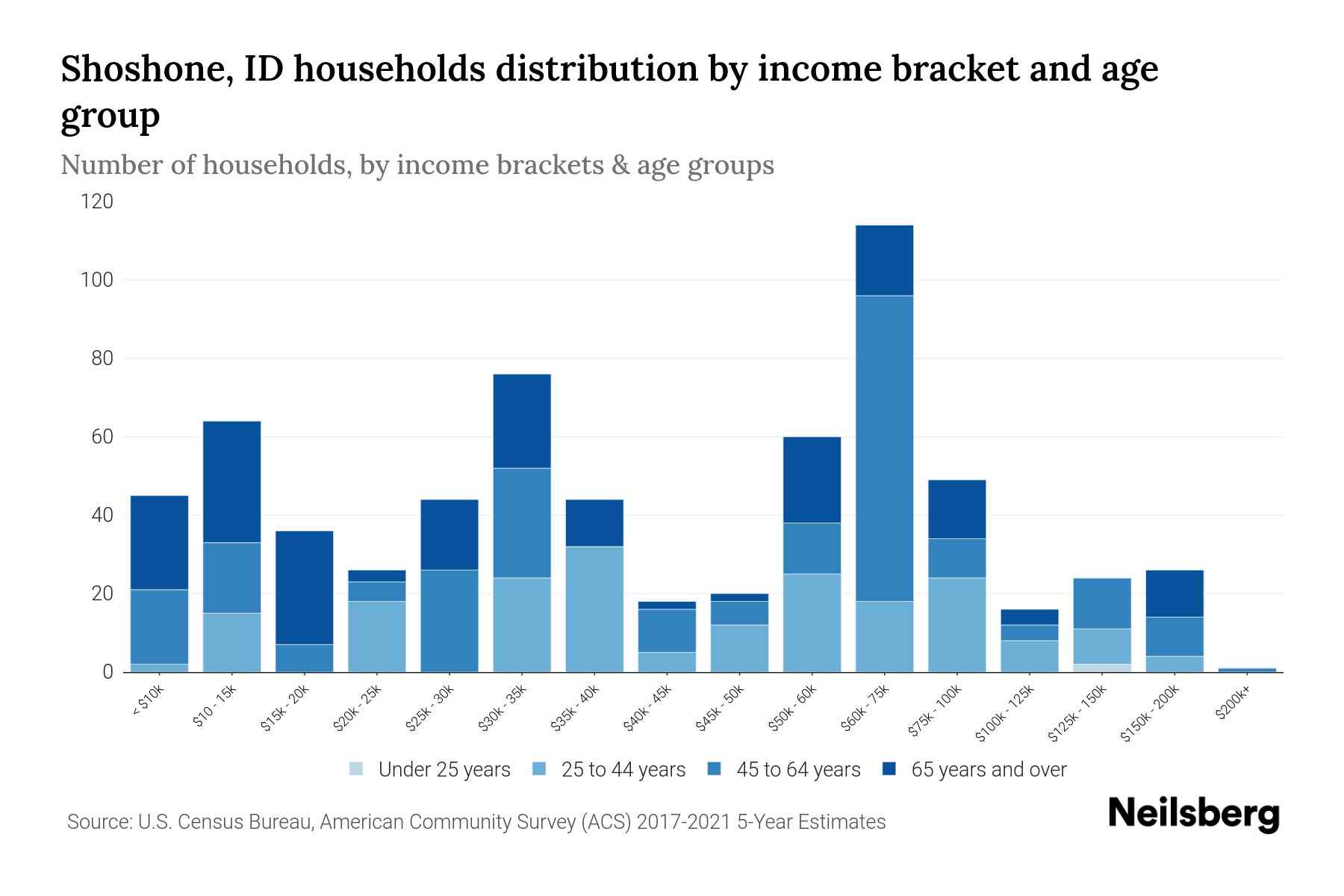 Shoshone, ID Median Household Income By Age - 2023 | Neilsberg