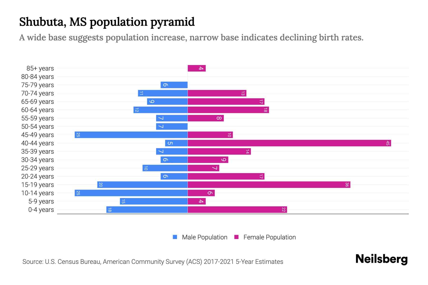 Shubuta, MS Population by Age - 2023 Shubuta, MS Age Demographics ...