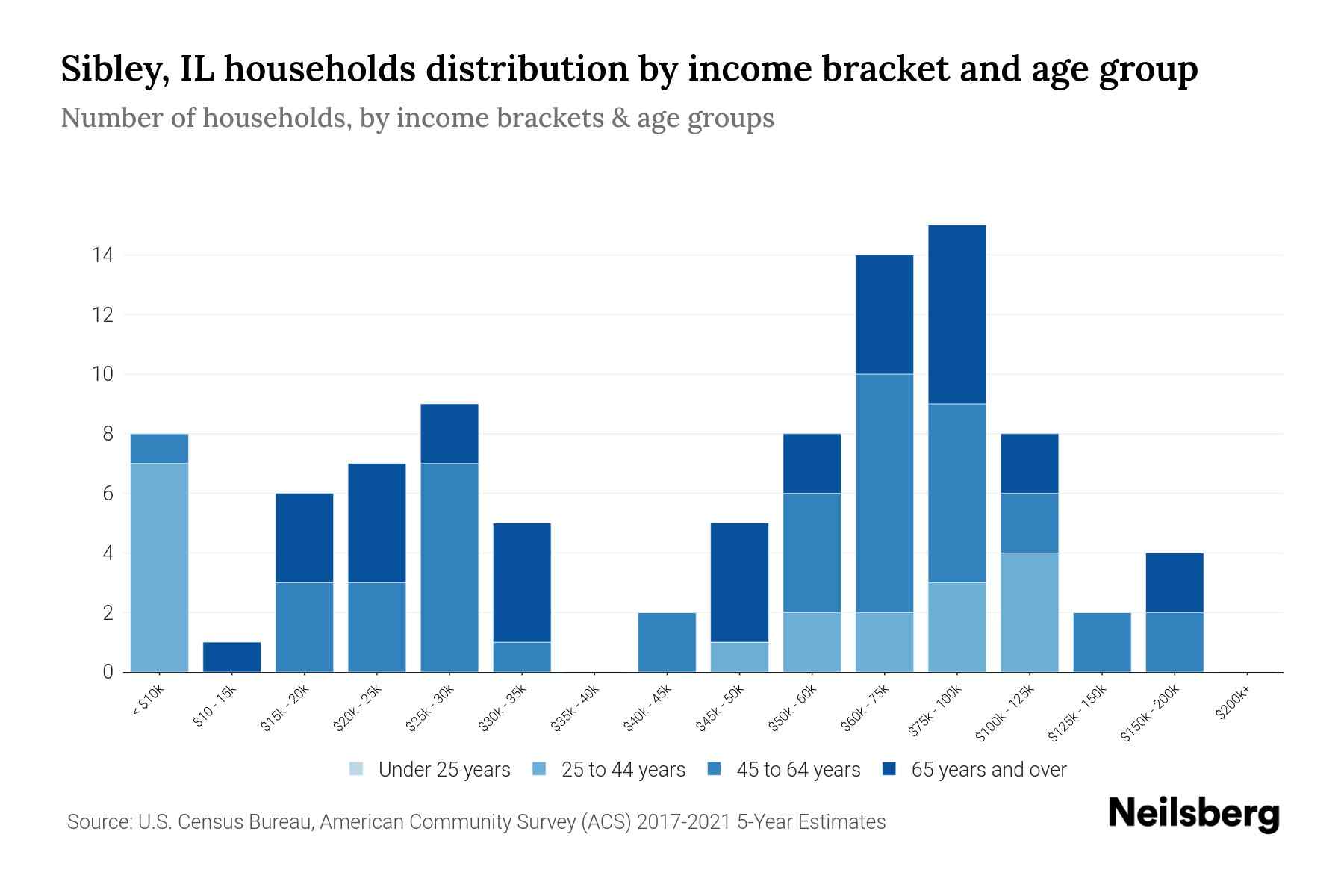 Sibley, IL Median Household Income By Age - 2023 | Neilsberg