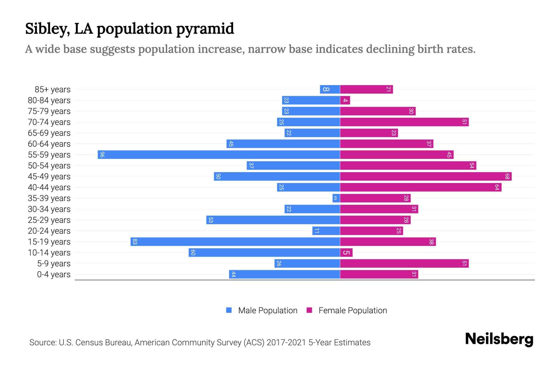 Sibley, LA Population by Age - 2023 Sibley, LA Age Demographics | Neilsberg