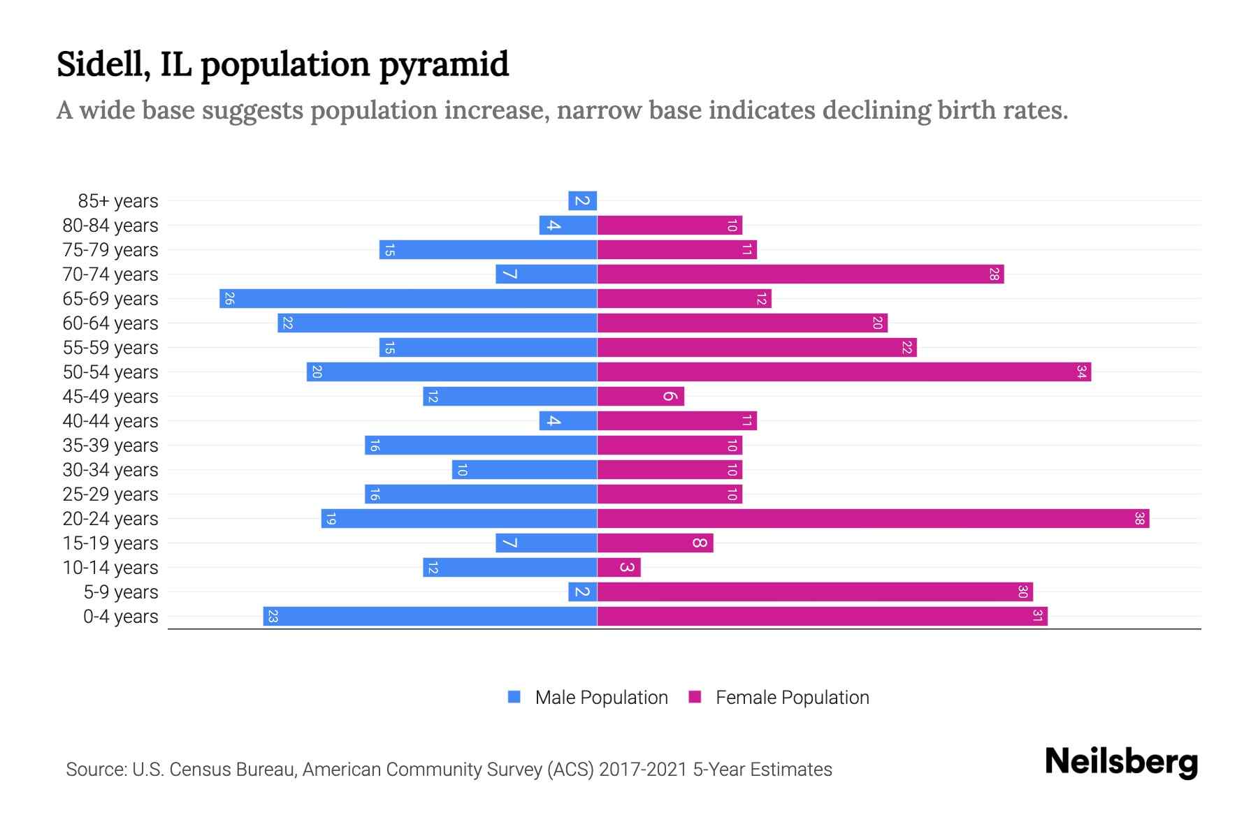 Sidell, IL Population by Age - 2023 Sidell, IL Age Demographics | Neilsberg