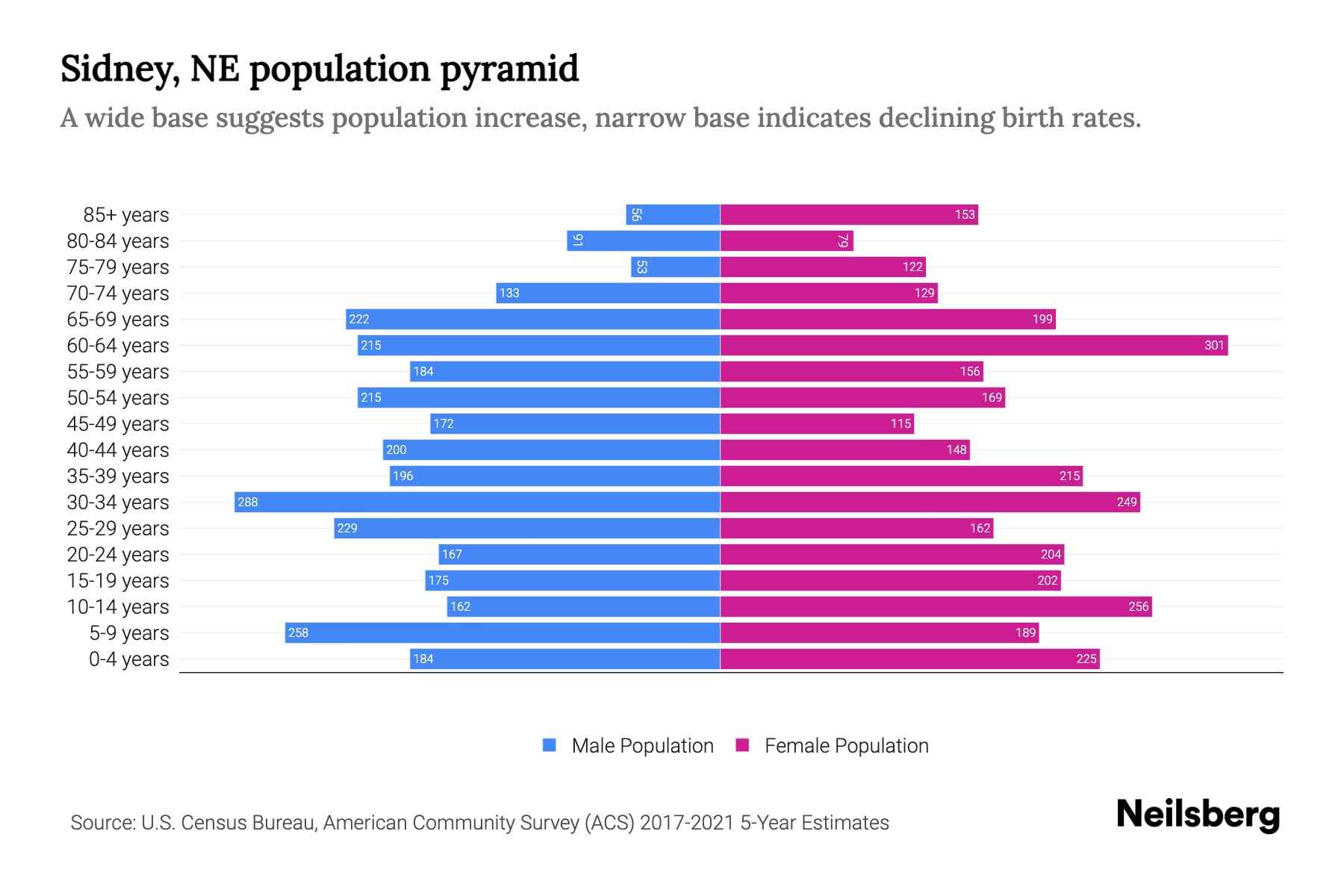 Sidney, NE Population by Age - 2023 Sidney, NE Age Demographics | Neilsberg