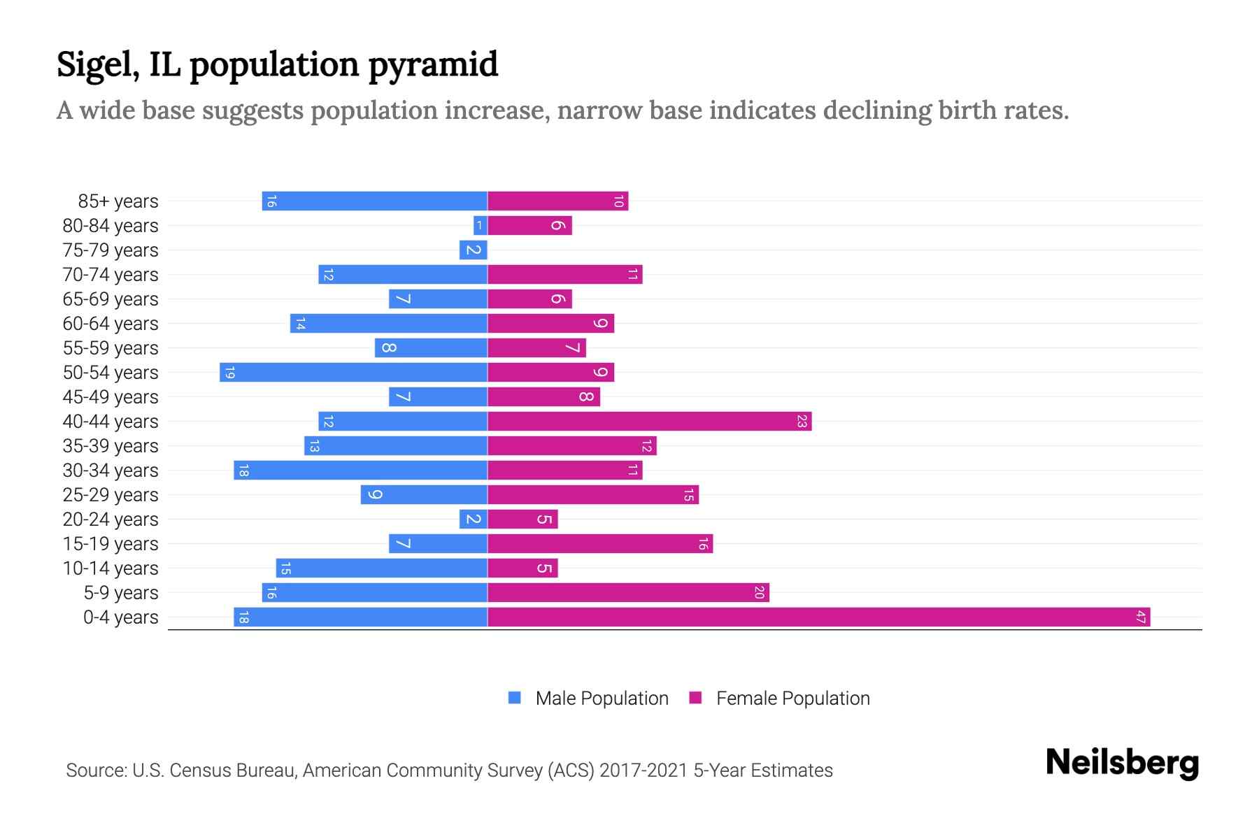 Sigel, IL Population by Age - 2023 Sigel, IL Age Demographics | Neilsberg