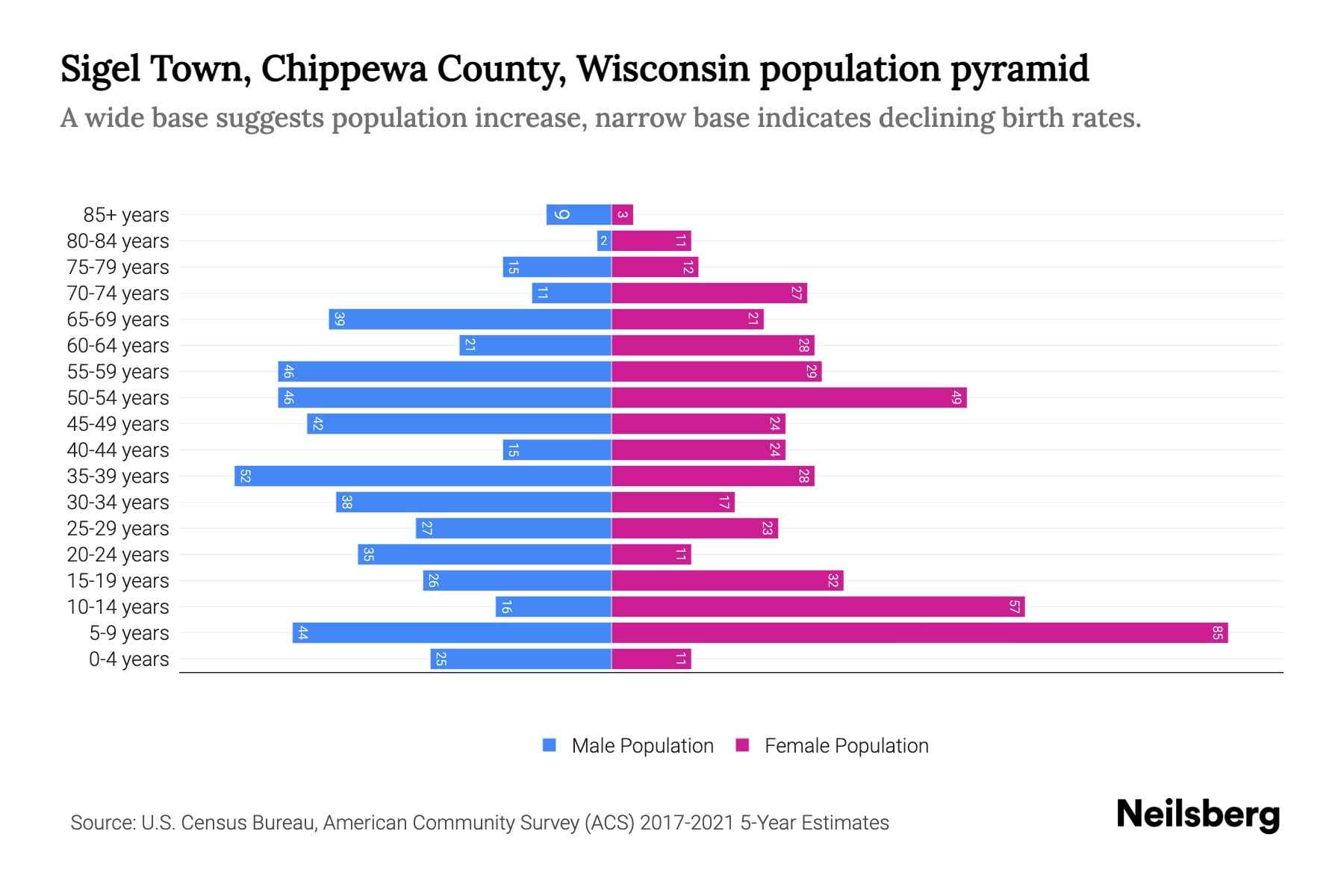 Sigel Town, Chippewa County, Wisconsin Population by Age - 2023 Sigel ...