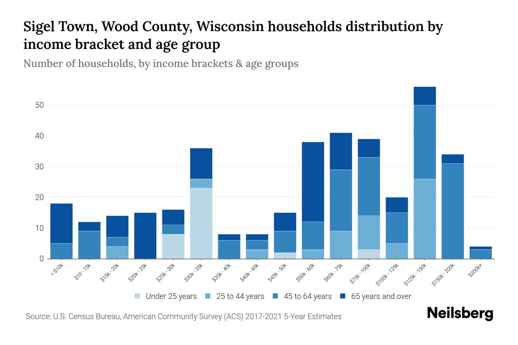 Sigel Town, Wood County, Wisconsin Median Household Income By Age ...