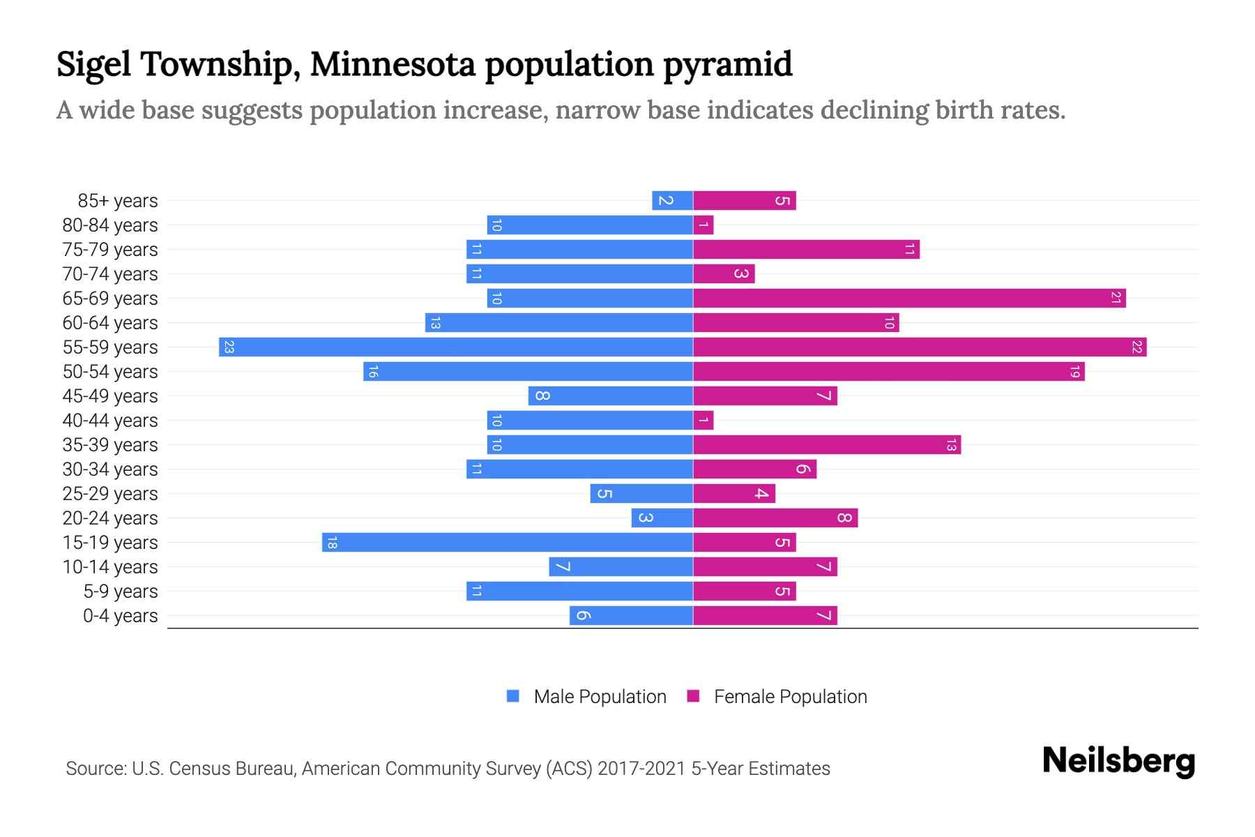 Sigel Township, Minnesota Population by Age - 2023 Sigel Township ...