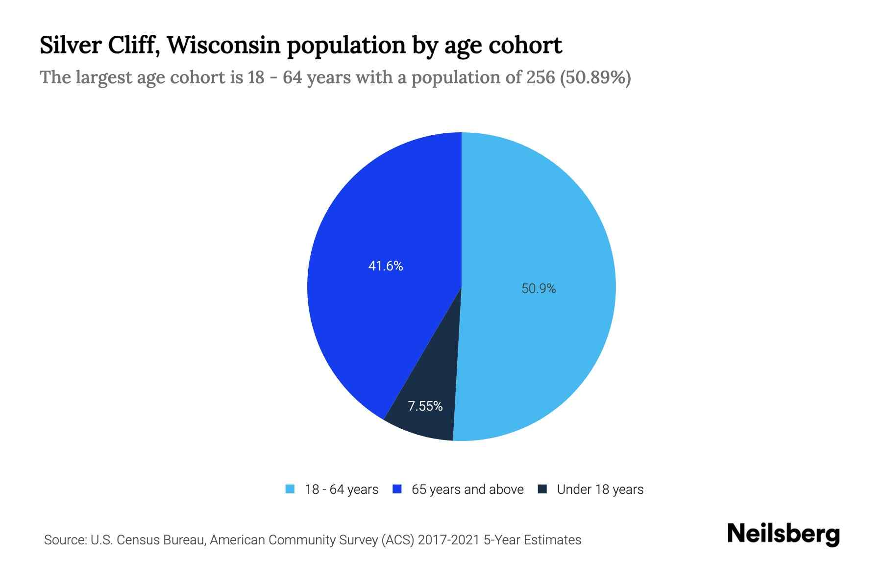 Silver Cliff, Wisconsin Population by Age - 2023 Silver Cliff ...