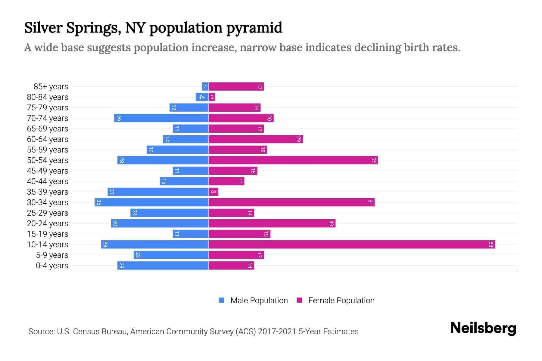 Silver Springs, NY Population by Age - 2023 Silver Springs, NY Age ...