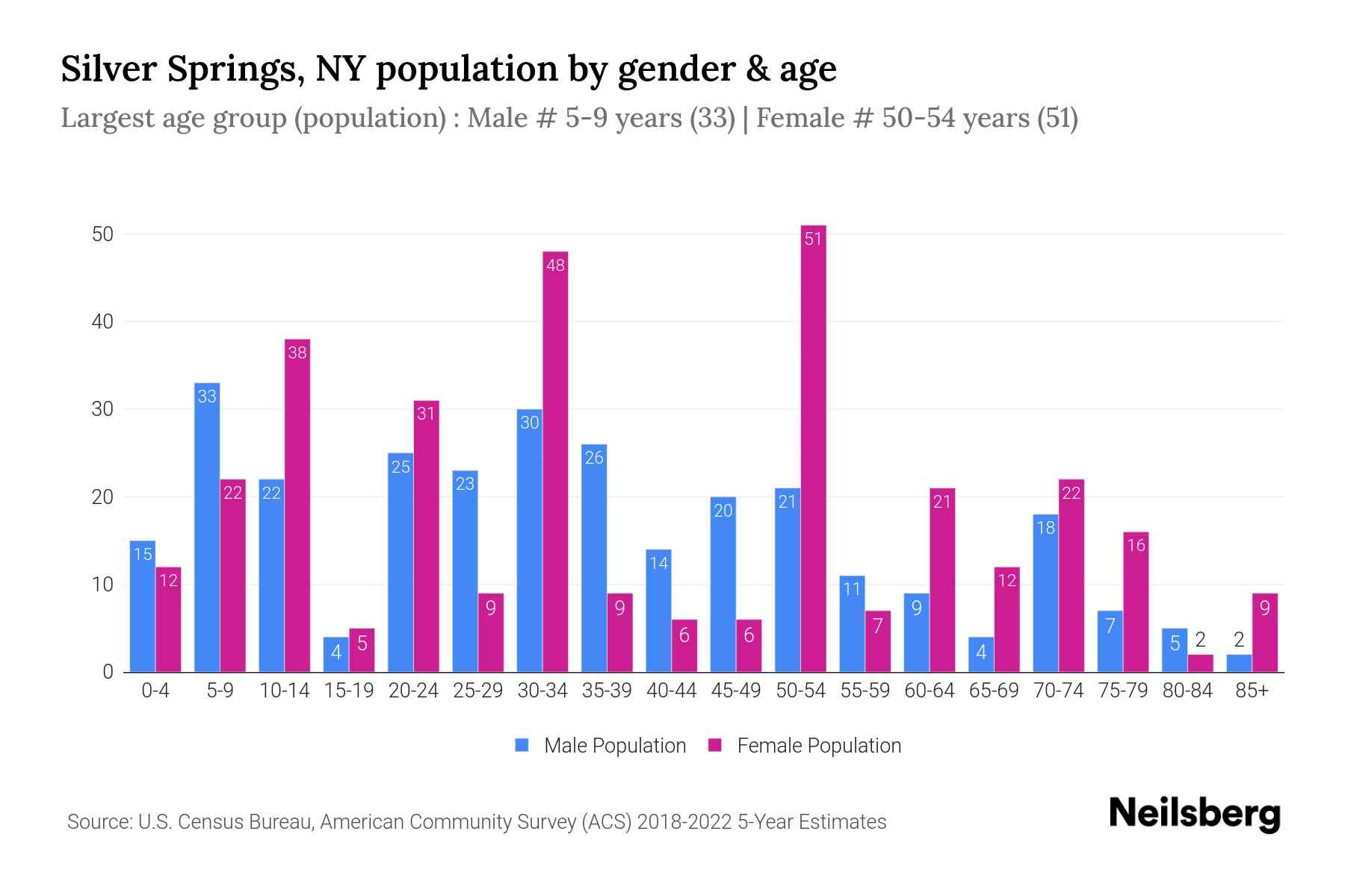 Silver Springs, NY Population by Gender - 2024 Update | Neilsberg