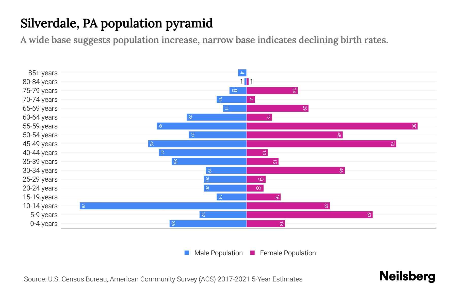 Silverdale, PA Population by Age - 2023 Silverdale, PA Age Demographics ...