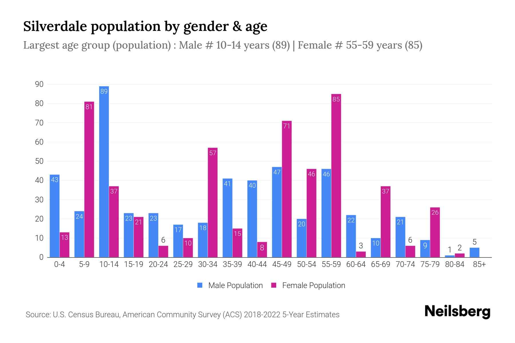 Silverdale, PA Population by Gender - 2024 Update | Neilsberg