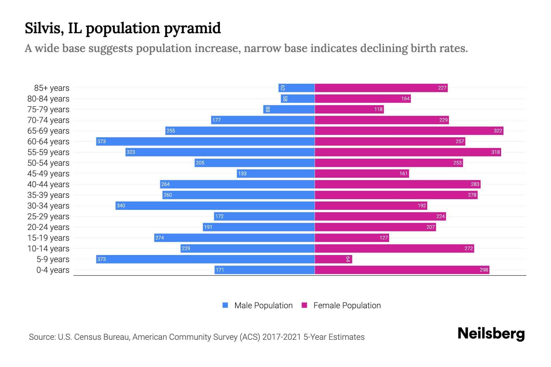 Silvis, IL Population by Age - 2023 Silvis, IL Age Demographics | Neilsberg