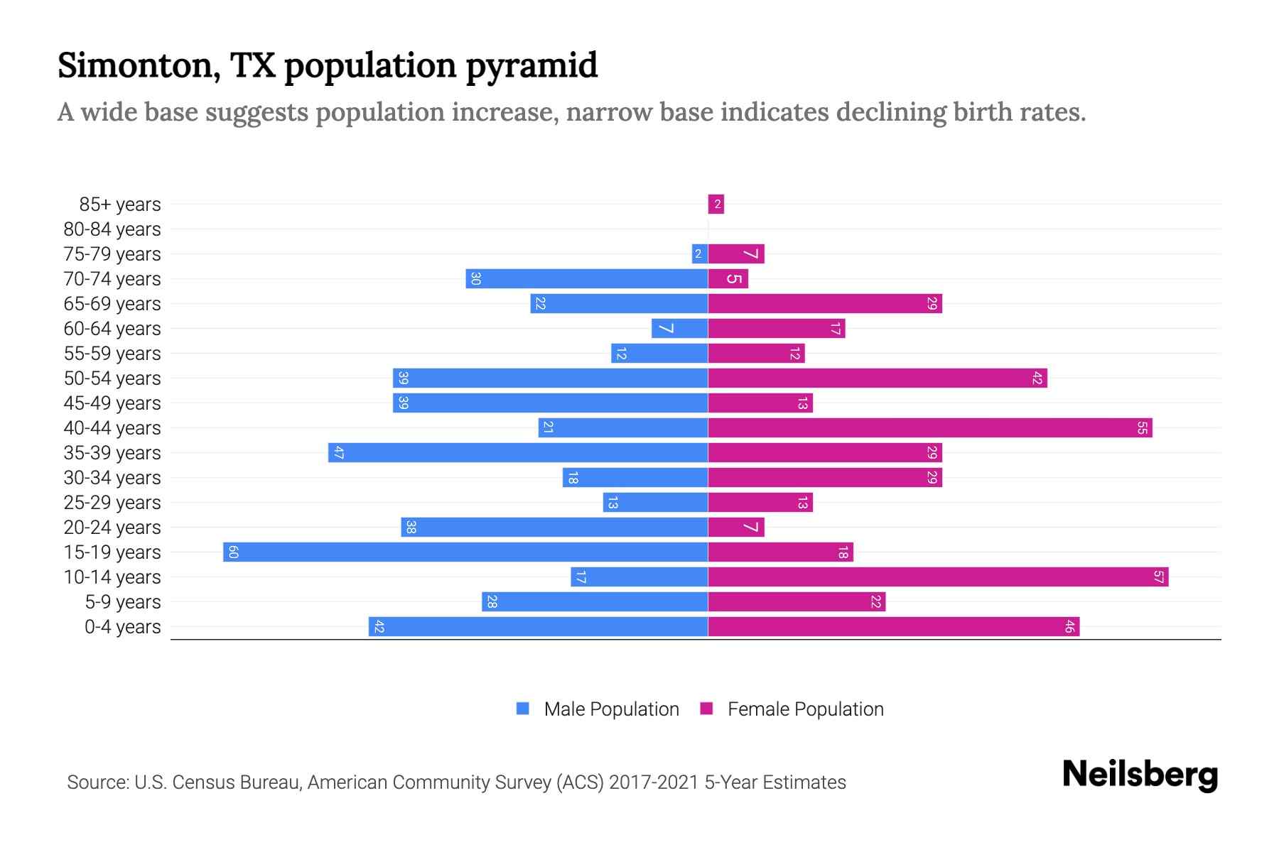 Simonton, TX Population by Age - 2023 Simonton, TX Age Demographics ...
