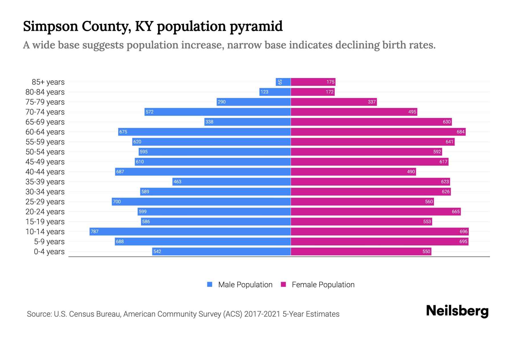 Simpson County, KY Population by Age - 2023 Simpson County, KY Age ...