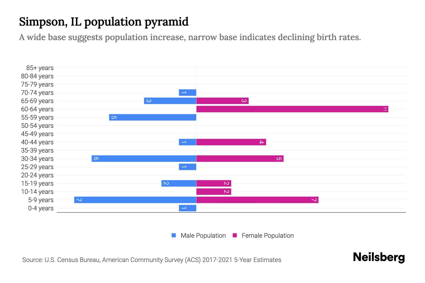 Simpson, IL Population by Age - 2023 Simpson, IL Age Demographics ...