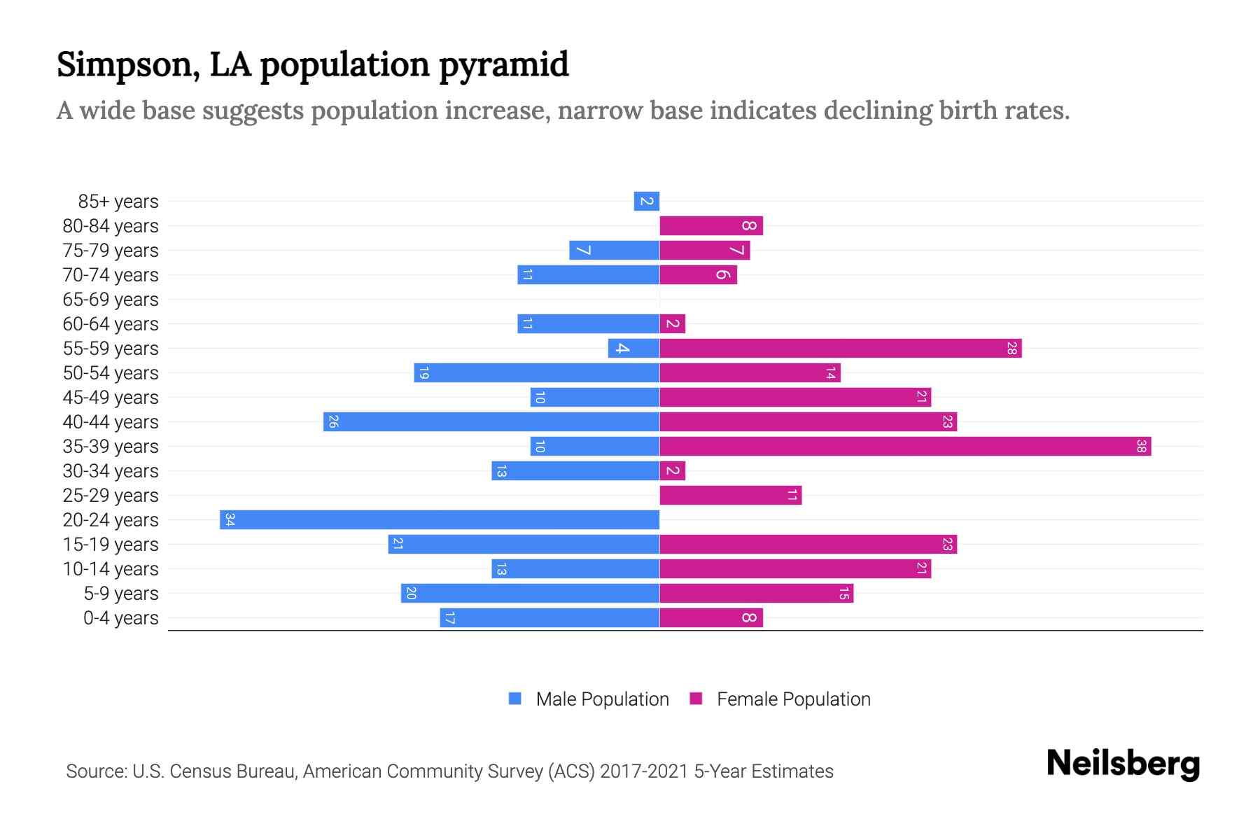 Simpson, LA Population by Age - 2023 Simpson, LA Age Demographics ...