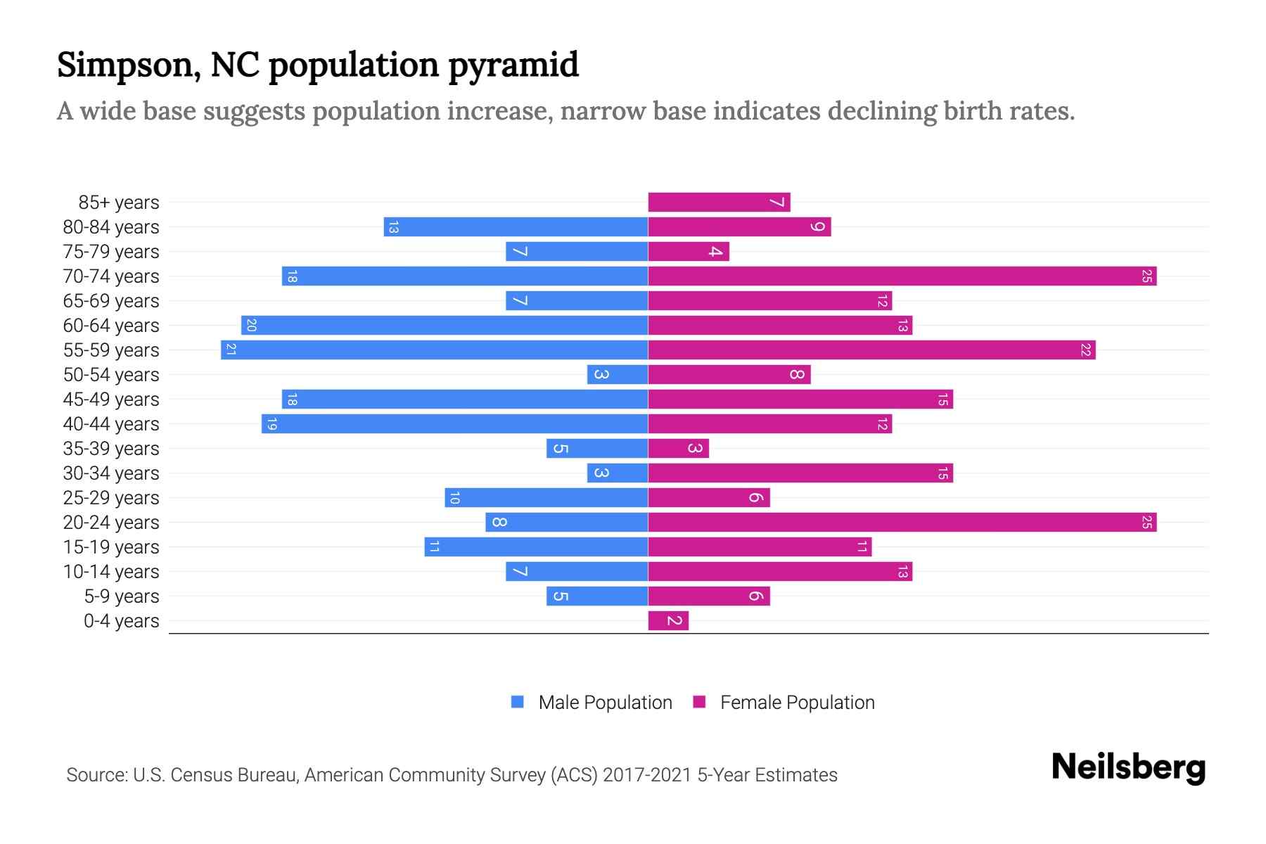 Simpson, NC Population by Age - 2023 Simpson, NC Age Demographics ...
