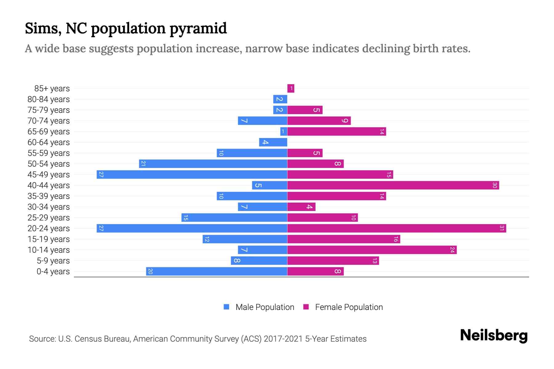 Sims, NC Population by Age - 2023 Sims, NC Age Demographics | Neilsberg