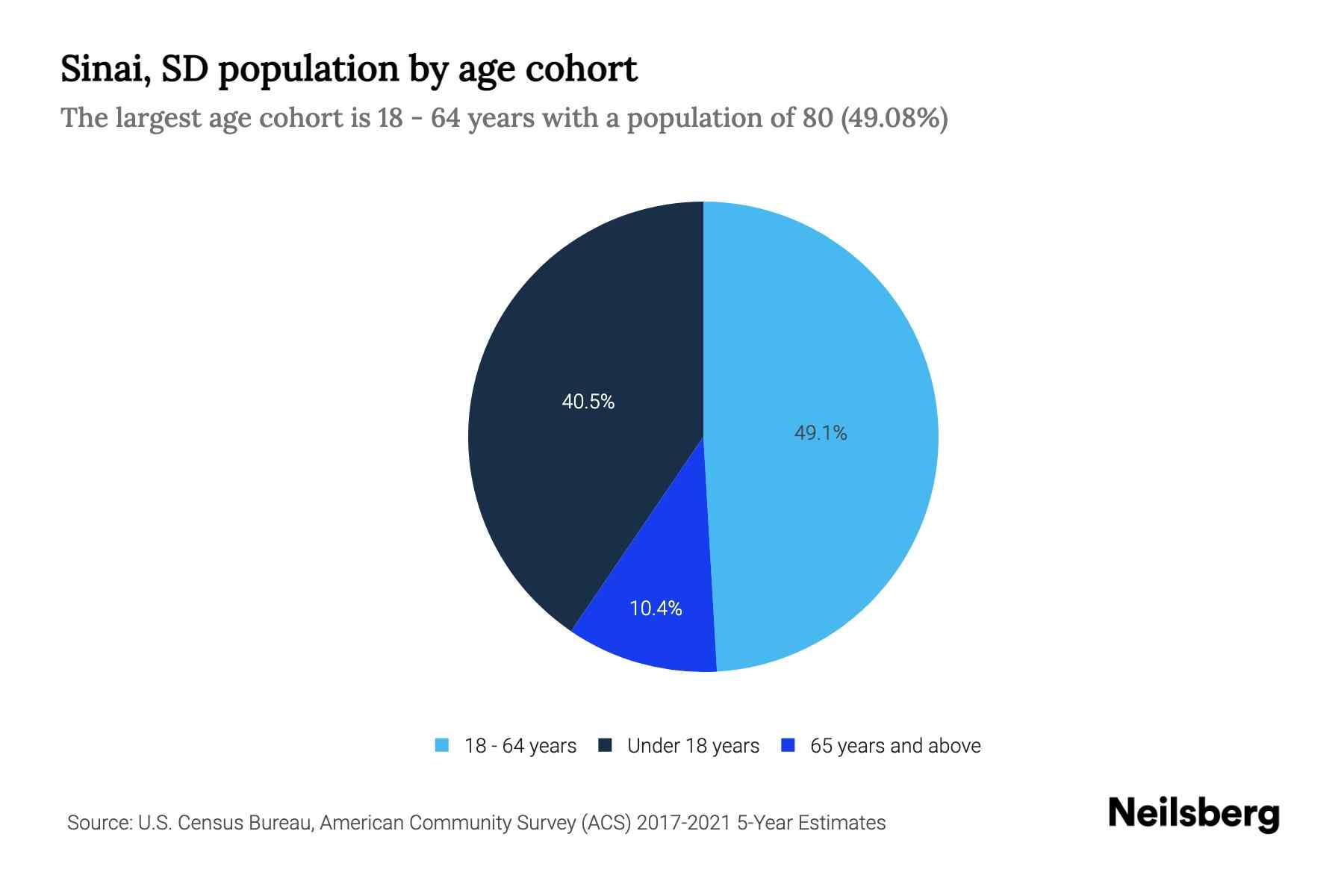 Sinai, SD Population by Age - 2023 Sinai, SD Age Demographics | Neilsberg