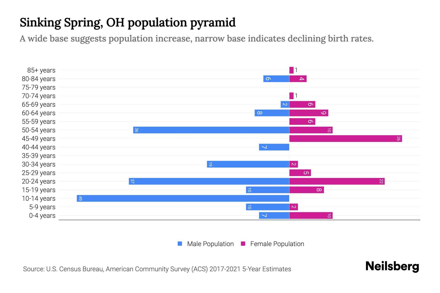 Sinking Spring, OH Population by Age - 2023 Sinking Spring, OH Age ...