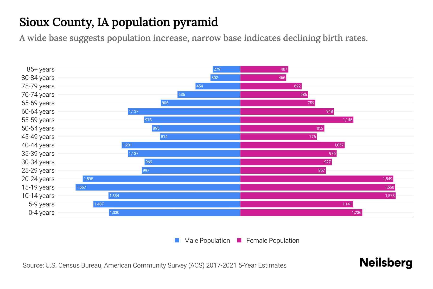 Sioux County, IA Population by Age - 2023 Sioux County, IA Age ...
