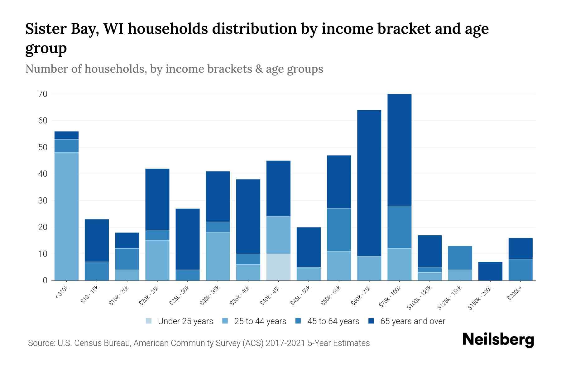 Sister Bay, WI Median Household Income By Age - 2024 Update | Neilsberg