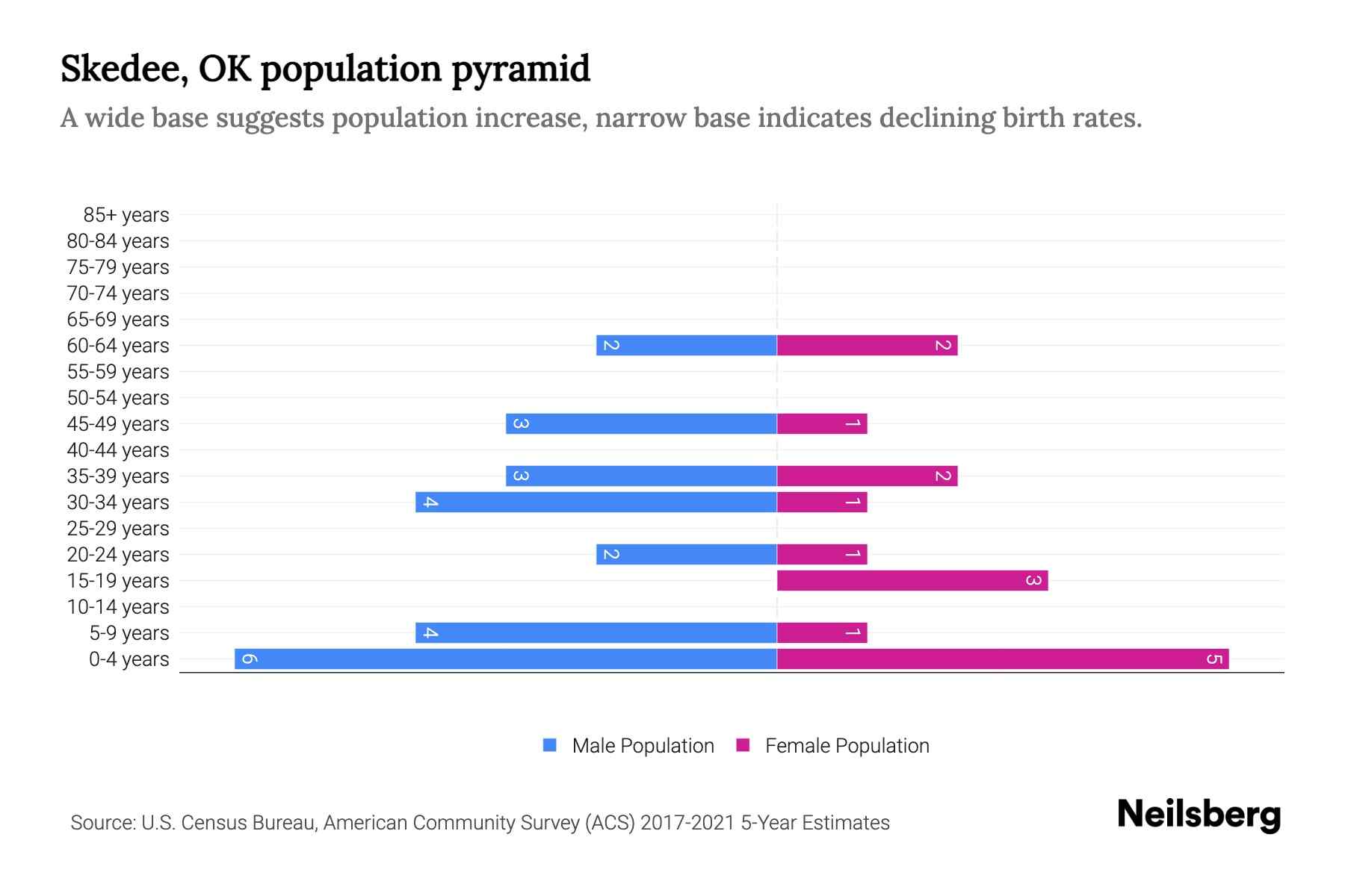 Skedee, OK Population by Age - 2023 Skedee, OK Age Demographics | Neilsberg