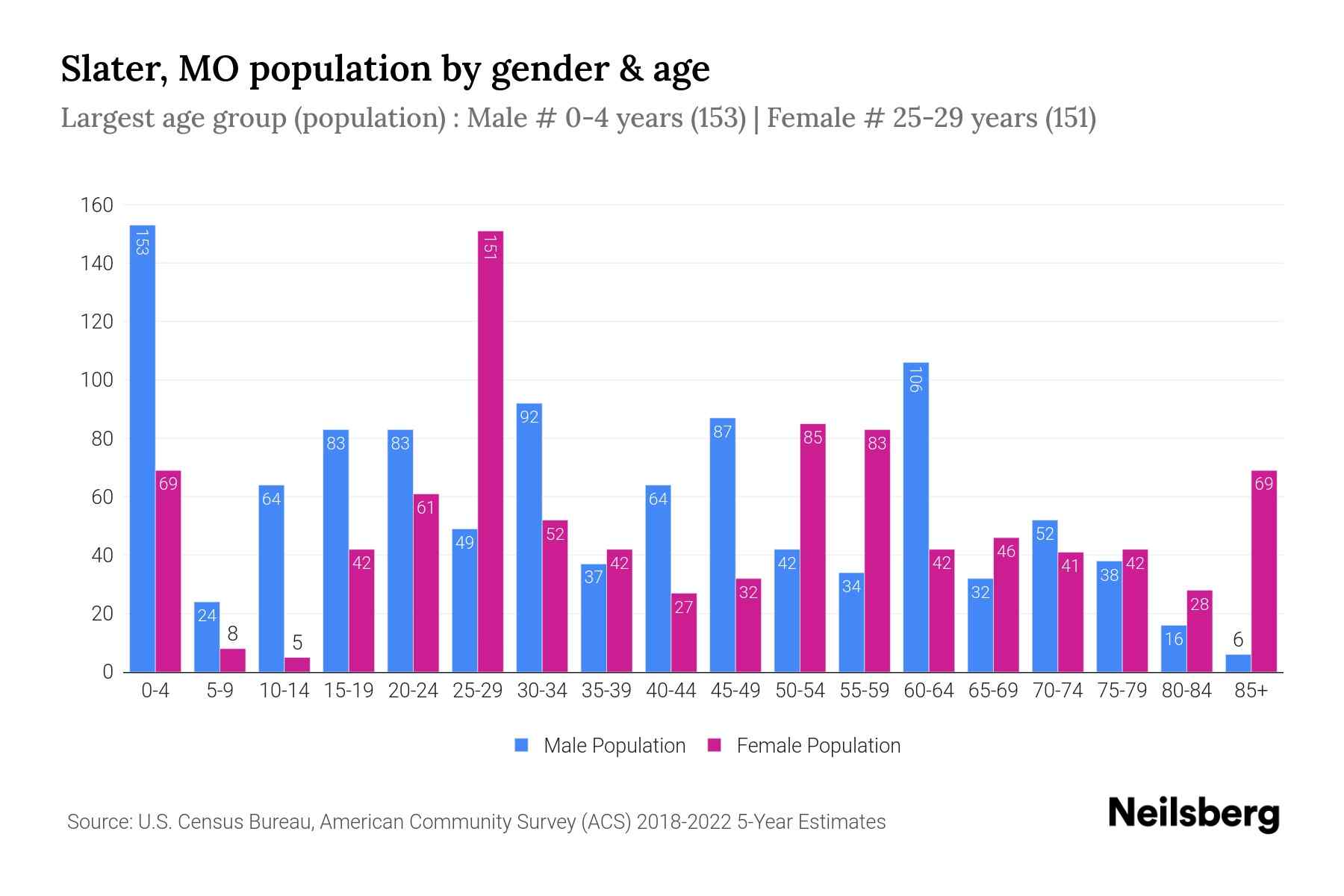 Slater, MO Population by Gender - 2024 Update | Neilsberg