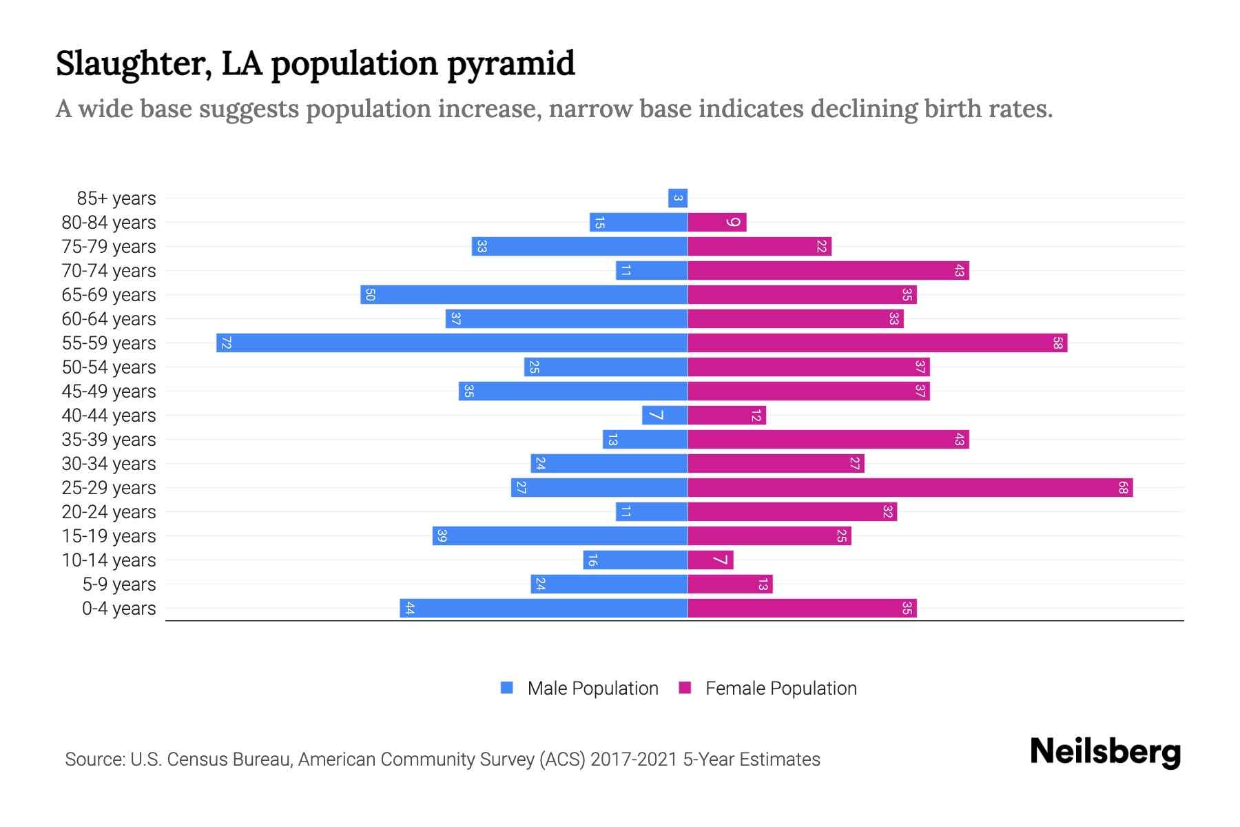 Slaughter, LA Population by Age - 2023 Slaughter, LA Age Demographics ...