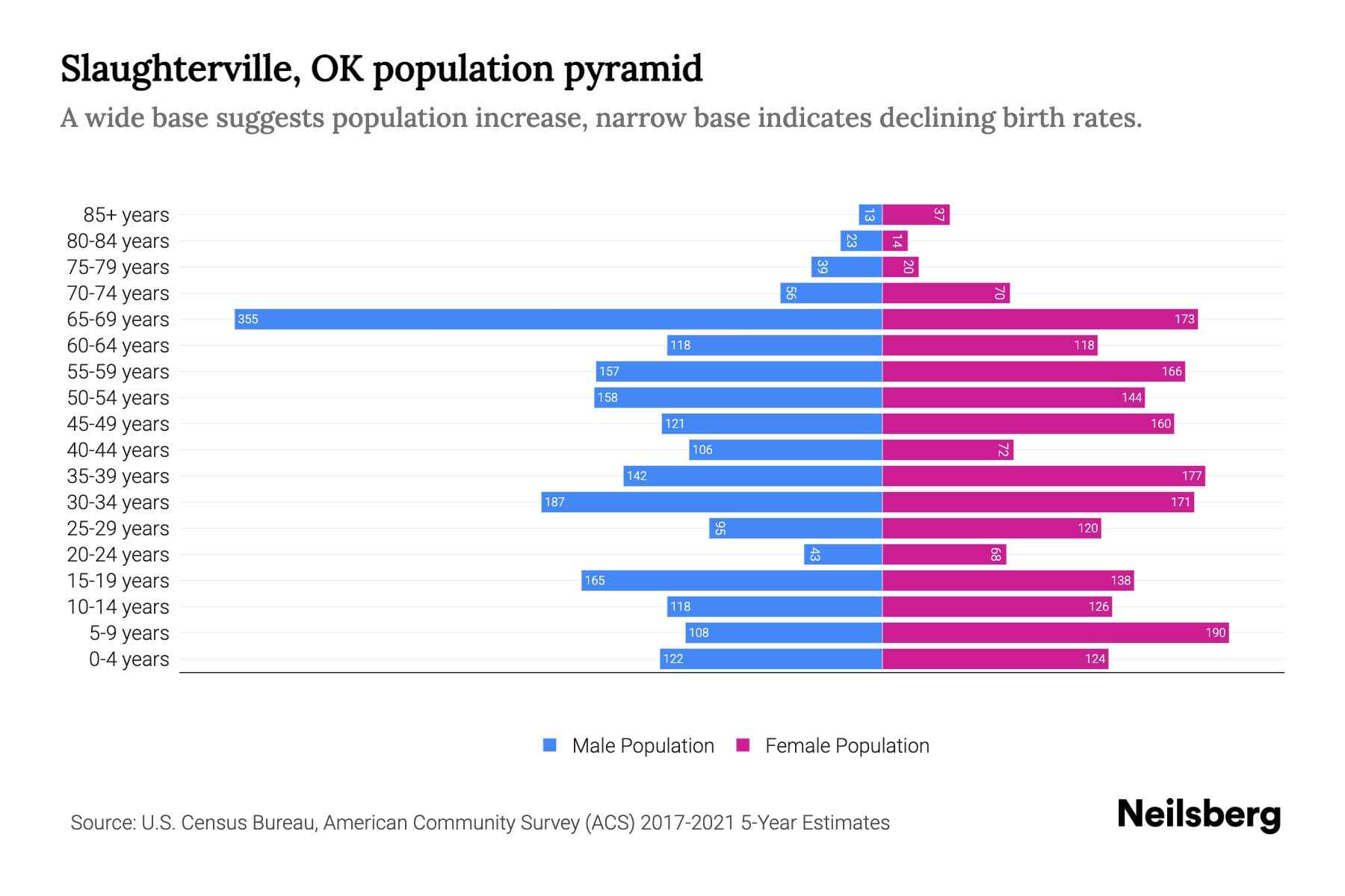 Slaughterville, OK Population by Age - 2023 Slaughterville, OK Age ...