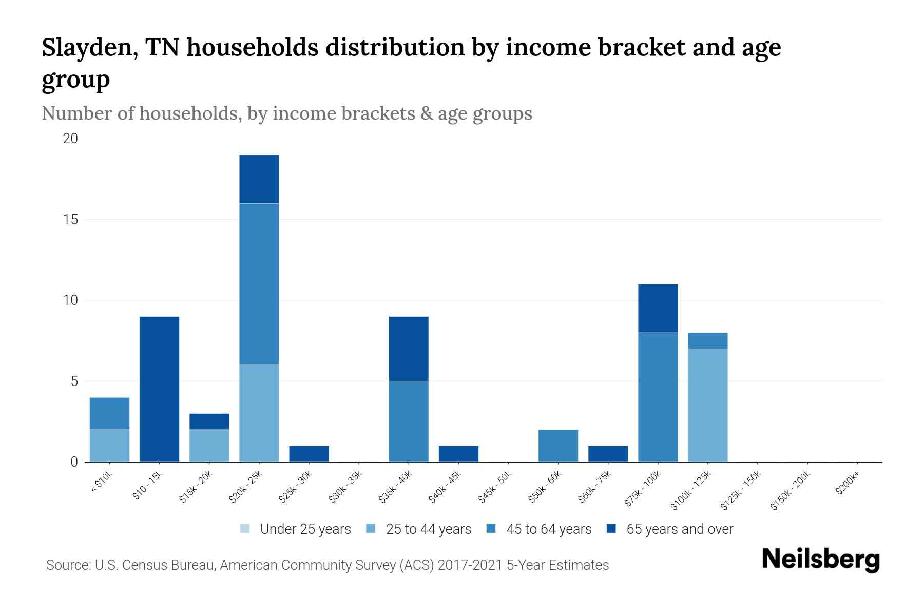 Slayden, TN Median Household Income By Age - 2024 Update | Neilsberg