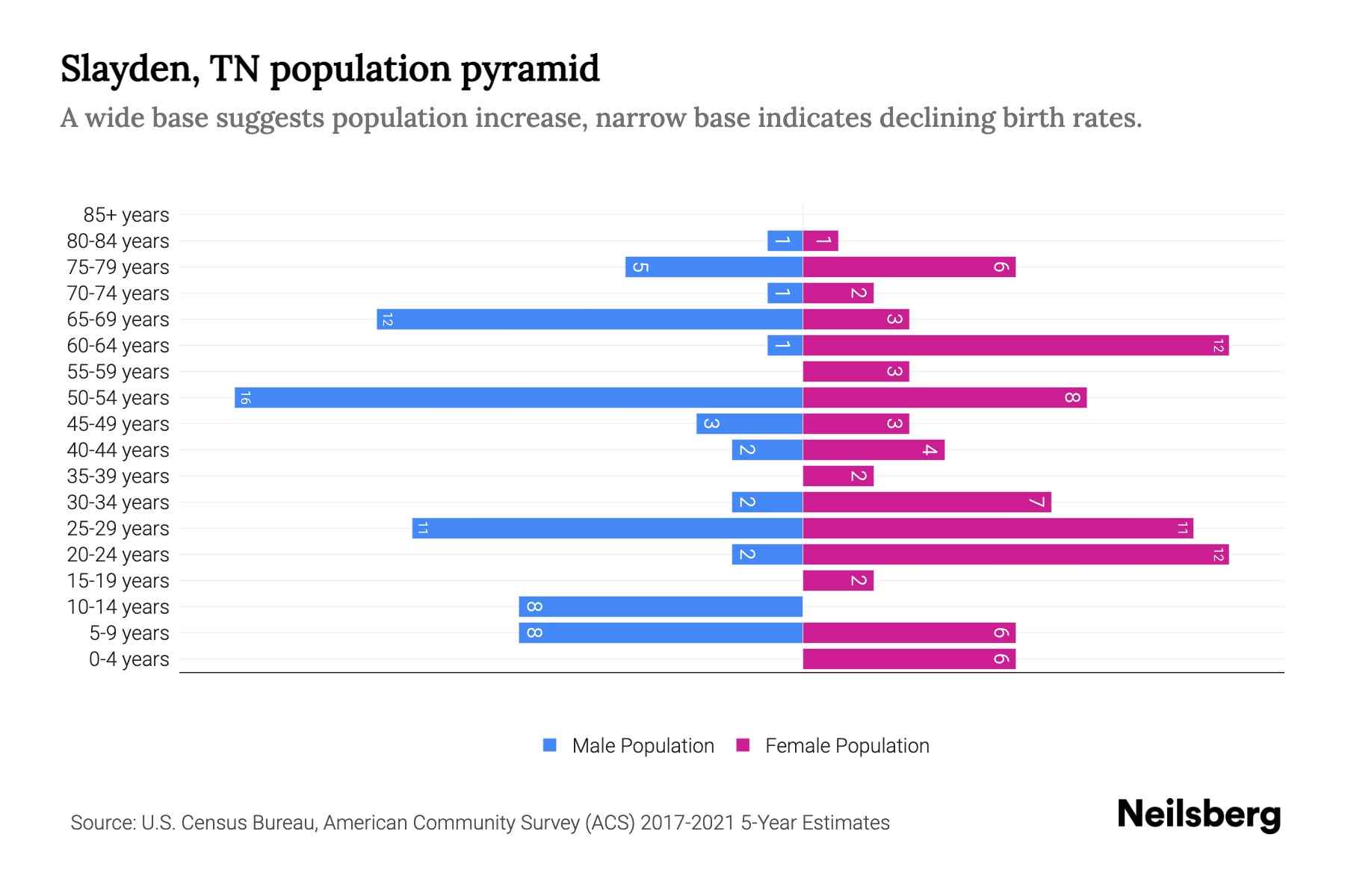 Slayden, TN Population by Age - 2023 Slayden, TN Age Demographics ...