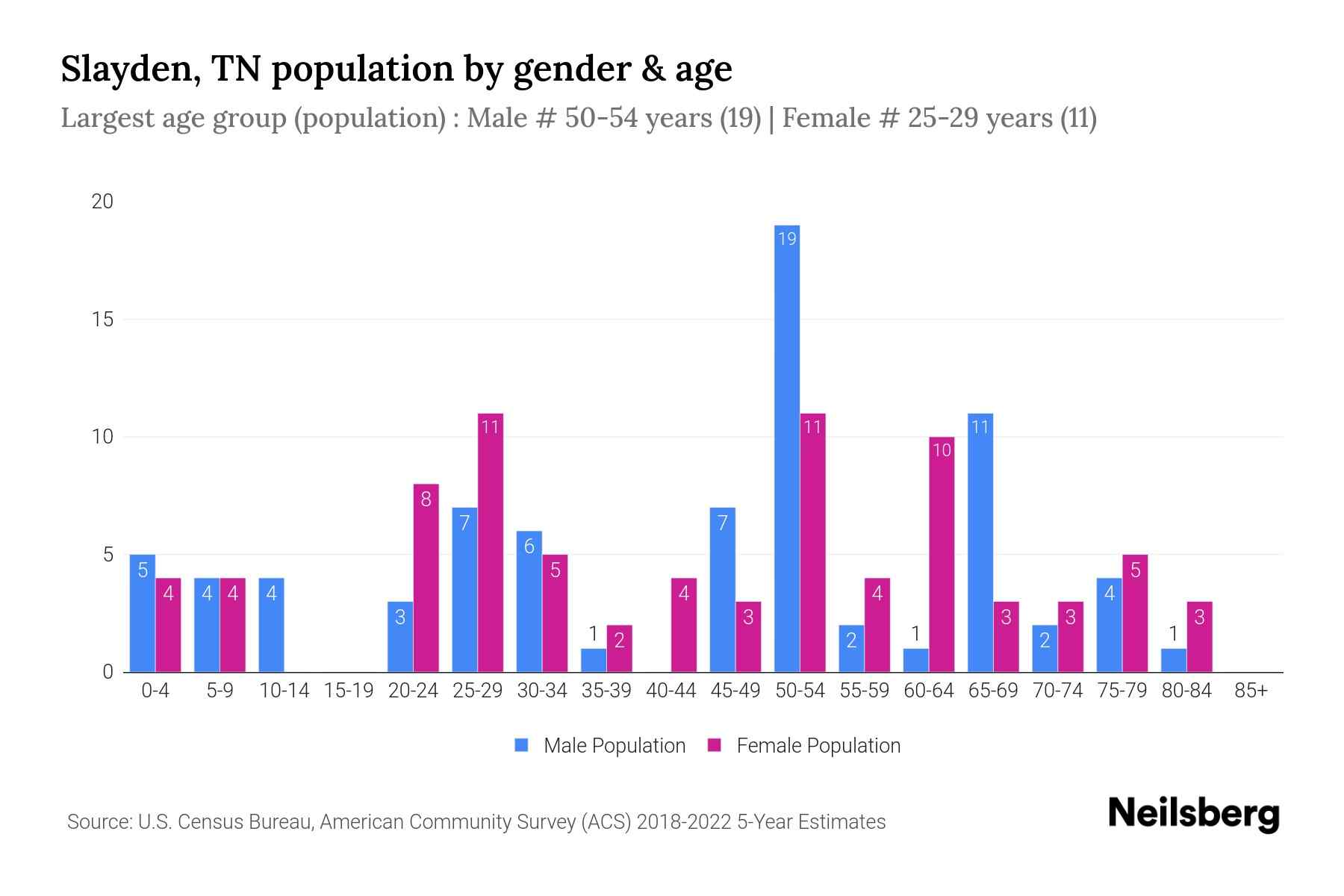 Slayden, TN Population by Gender - 2024 Update | Neilsberg