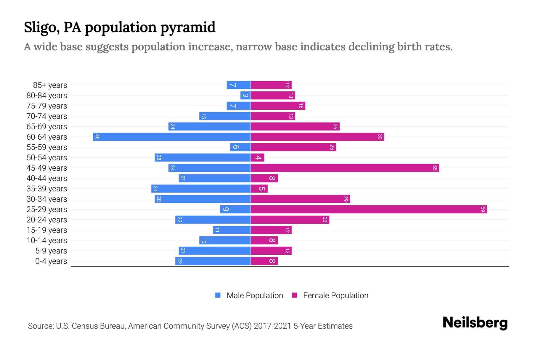 Sligo, PA Population by Age - 2023 Sligo, PA Age Demographics | Neilsberg