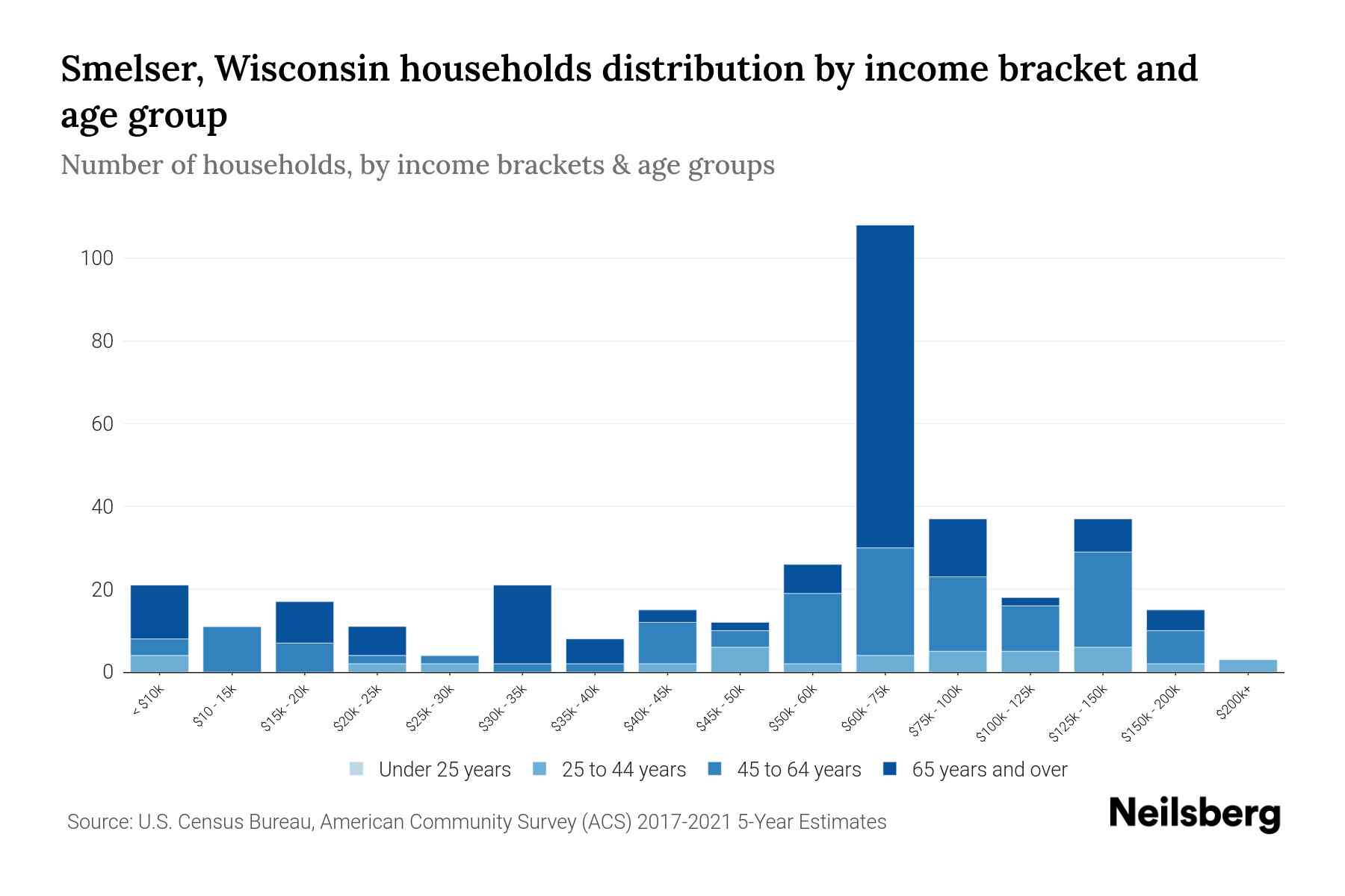 Smelser, Wisconsin Median Household Income By Age - 2024 Update | Neilsberg