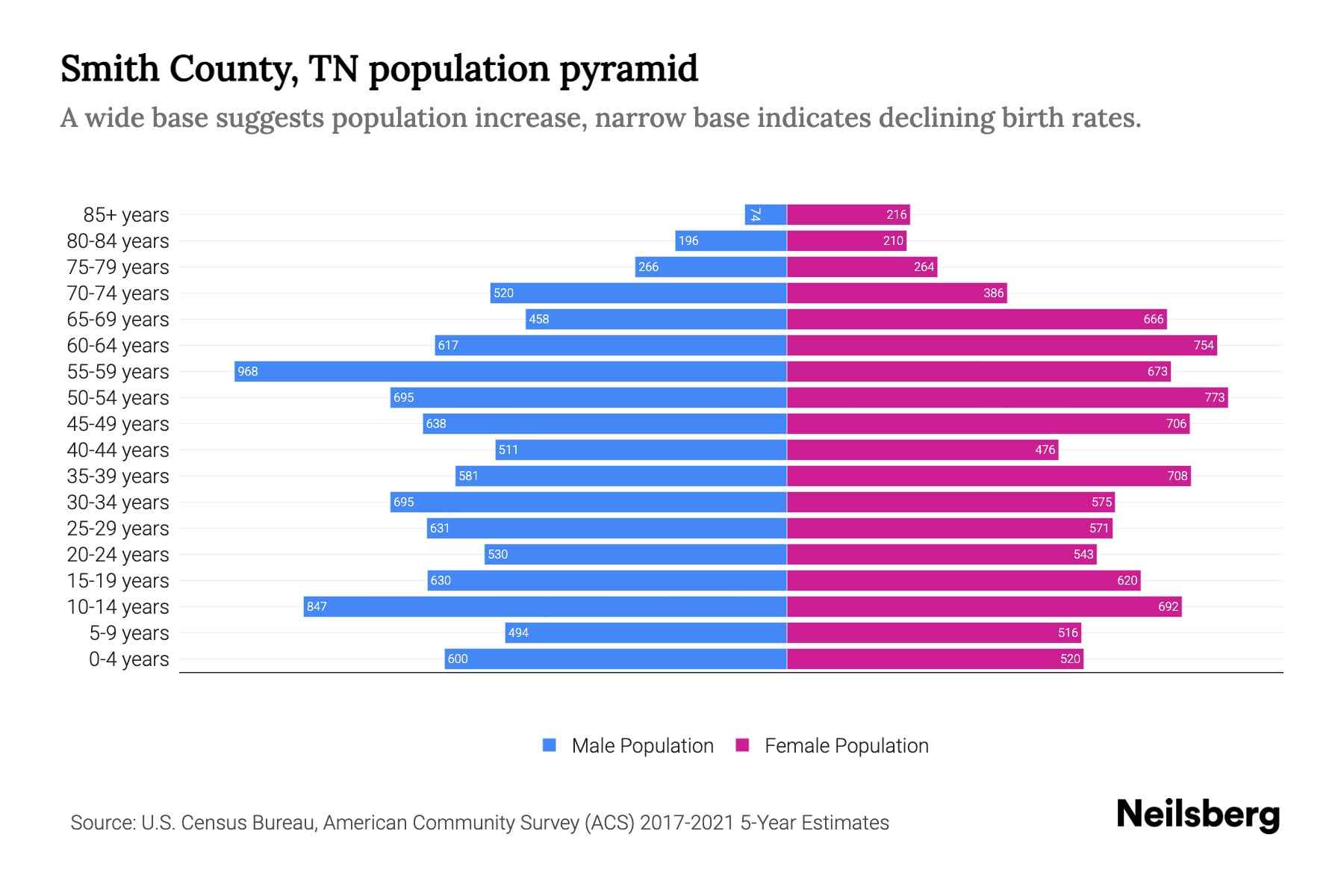 Smith County, TN Population by Age - 2023 Smith County, TN Age ...