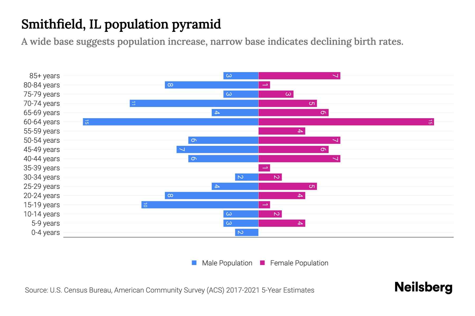 Smithfield, IL Population by Age - 2023 Smithfield, IL Age Demographics ...