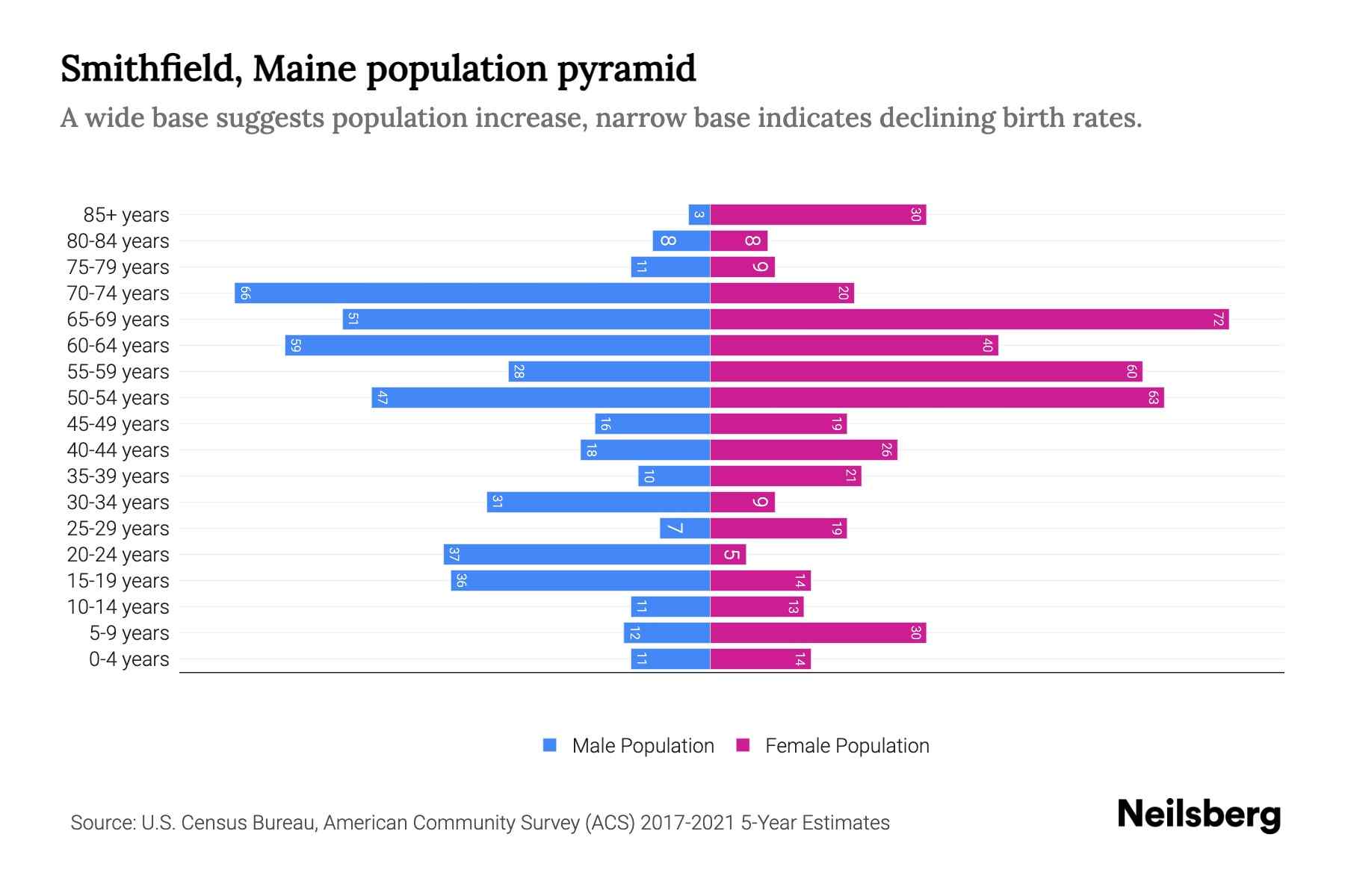 Smithfield, Maine Population by Age - 2023 Smithfield, Maine Age ...