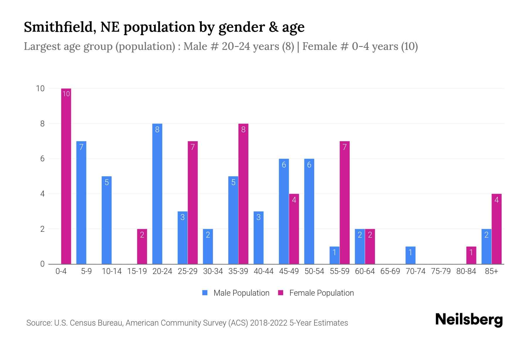 Smithfield, NE Population by Gender - 2024 Update | Neilsberg