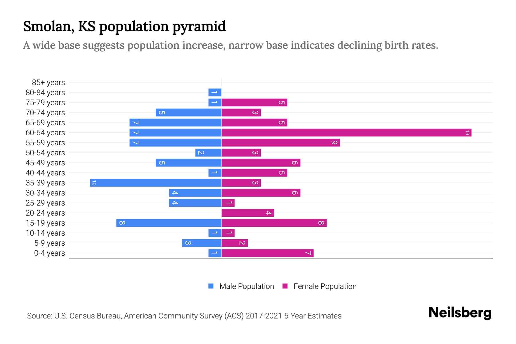 Smolan, KS Population by Age - 2023 Smolan, KS Age Demographics | Neilsberg