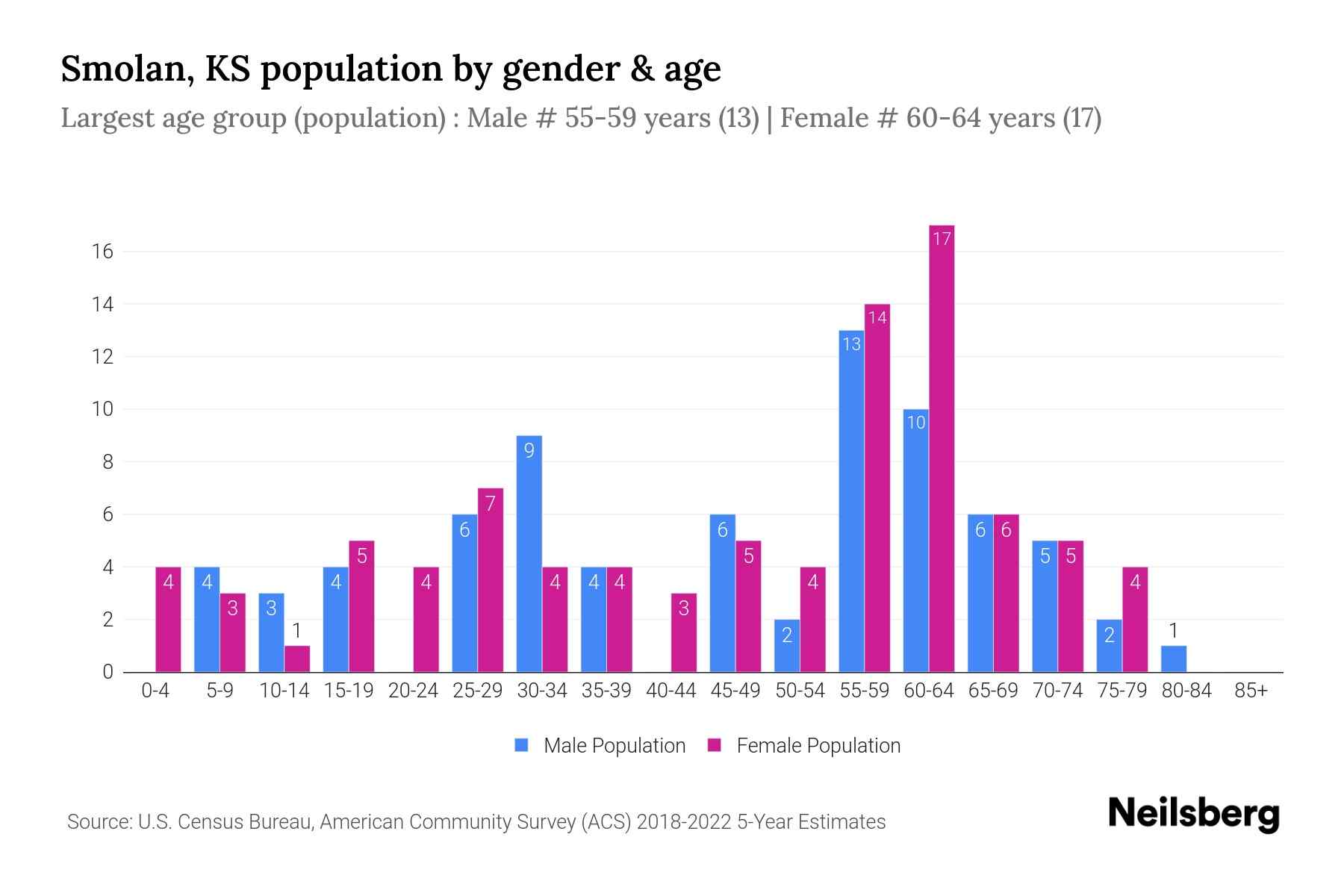 Smolan, KS Population by Gender - 2024 Update | Neilsberg