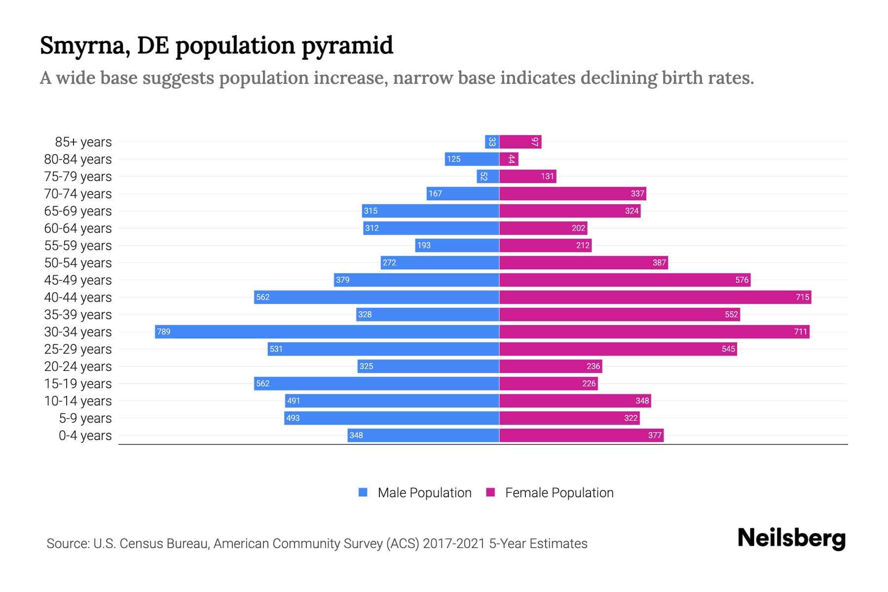 Smyrna, DE Population by Age - 2023 Smyrna, DE Age Demographics | Neilsberg